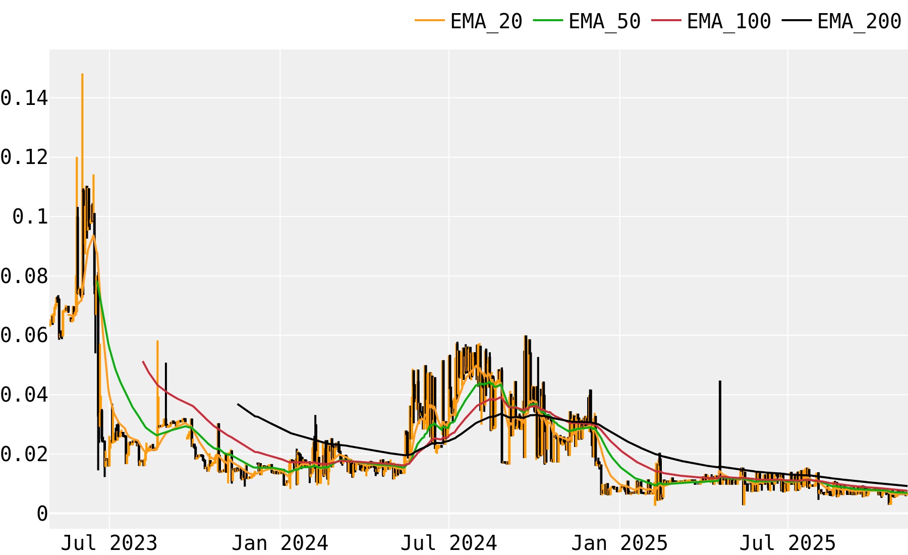 PlatinumBar XPTX Exponential moving averages