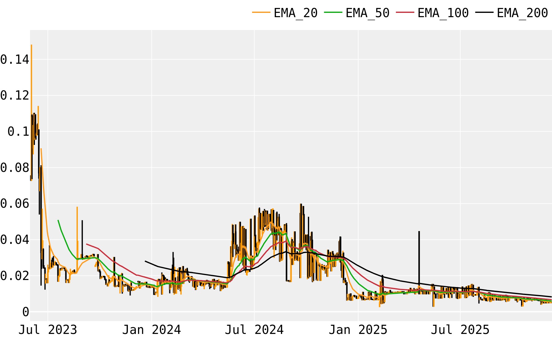 PlatinumBar XPTX Exponential moving averages