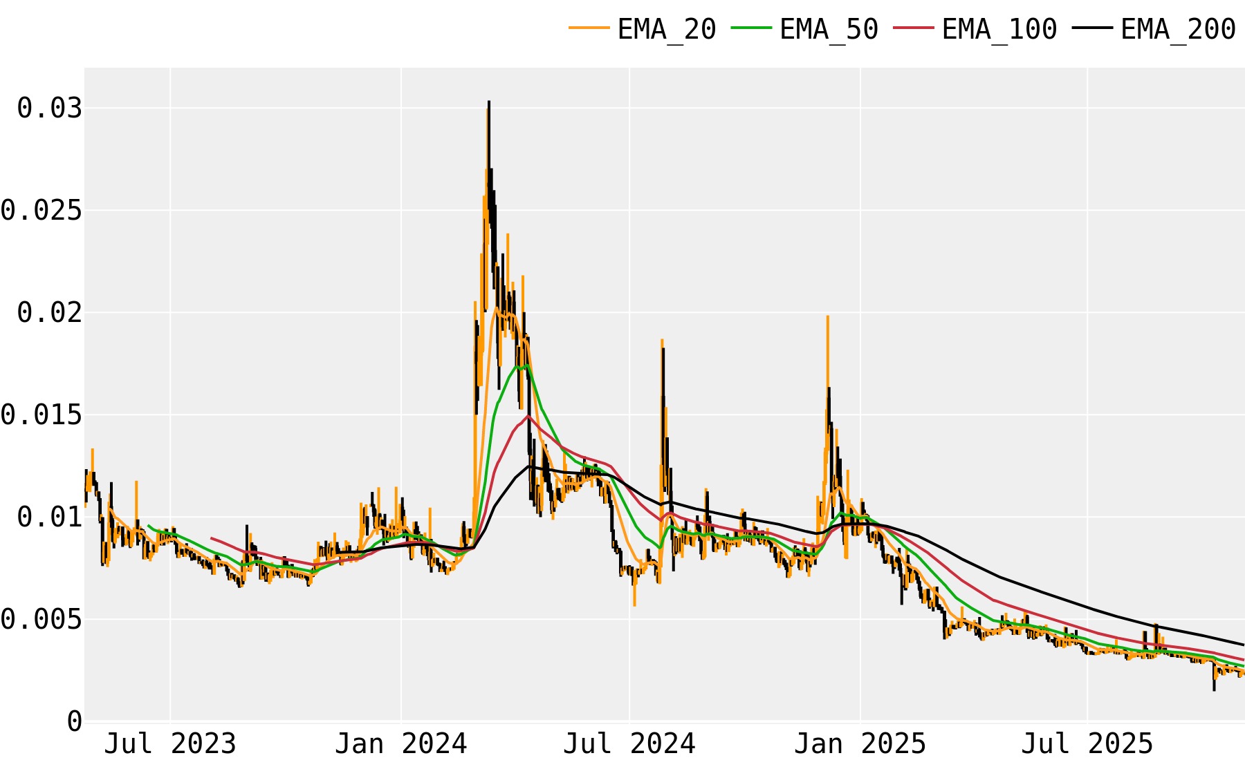 PlatON Network LAT Exponential moving averages