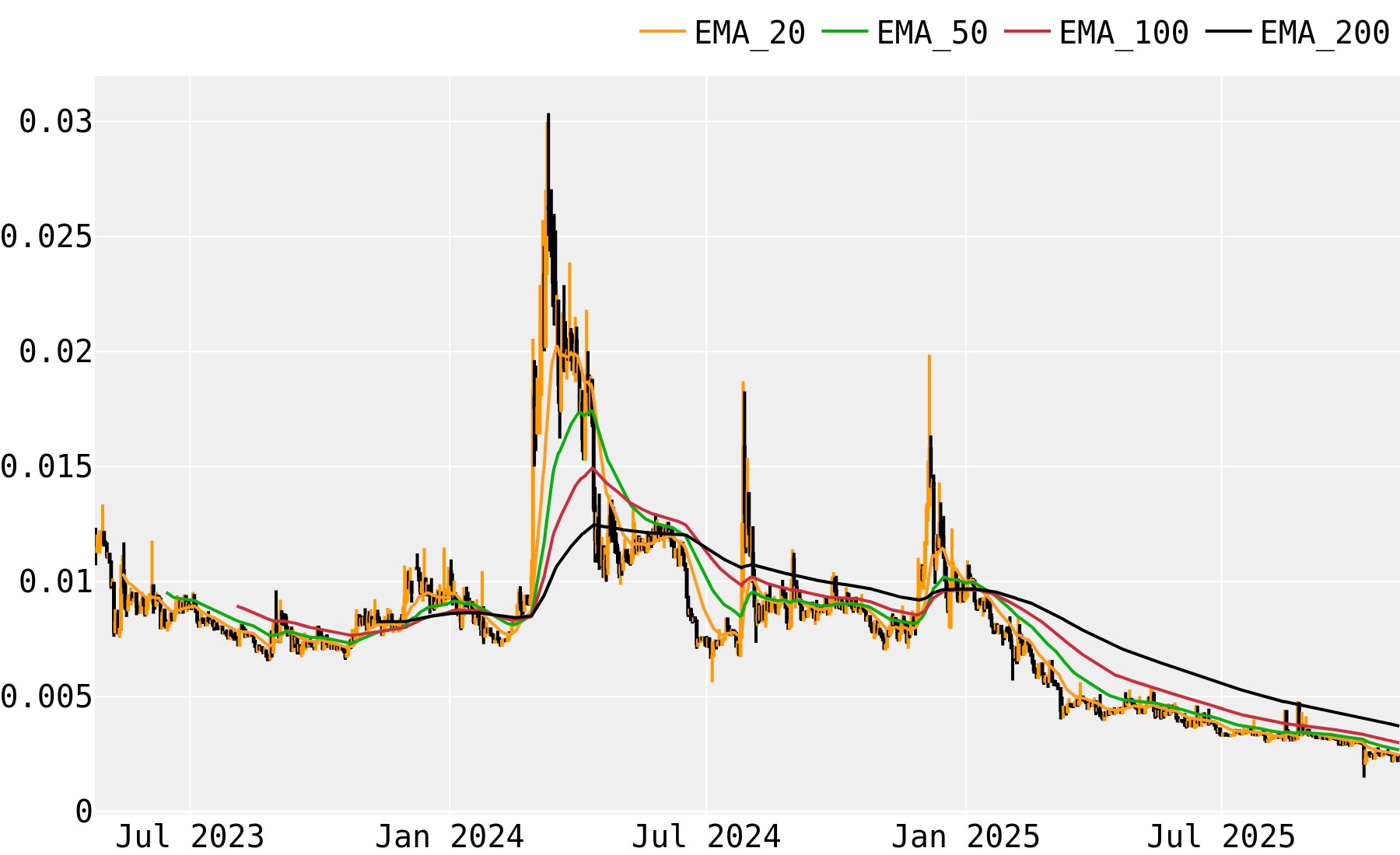 PlatON Network LAT Exponential moving averages