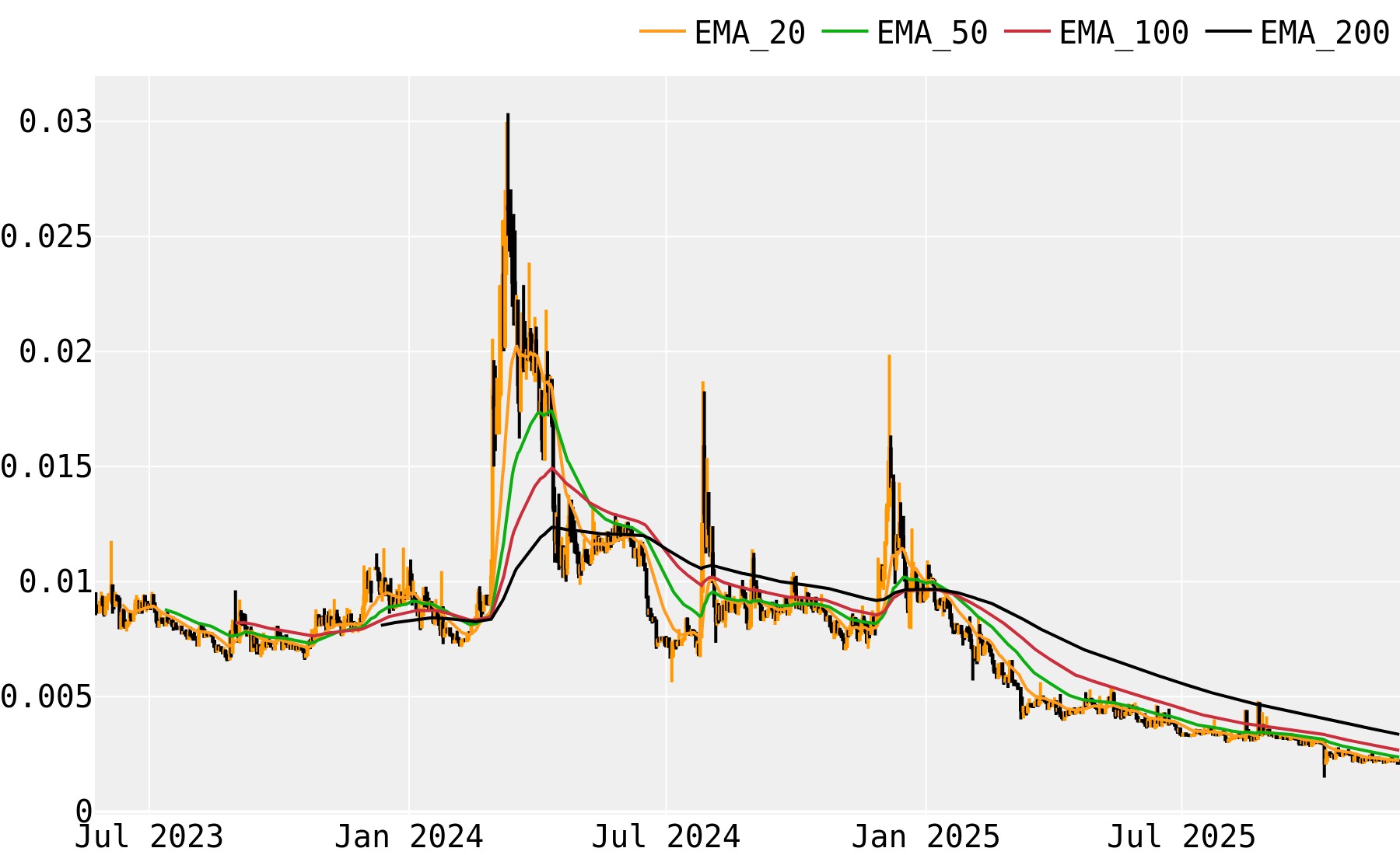 PlatON Network LAT Exponential moving averages