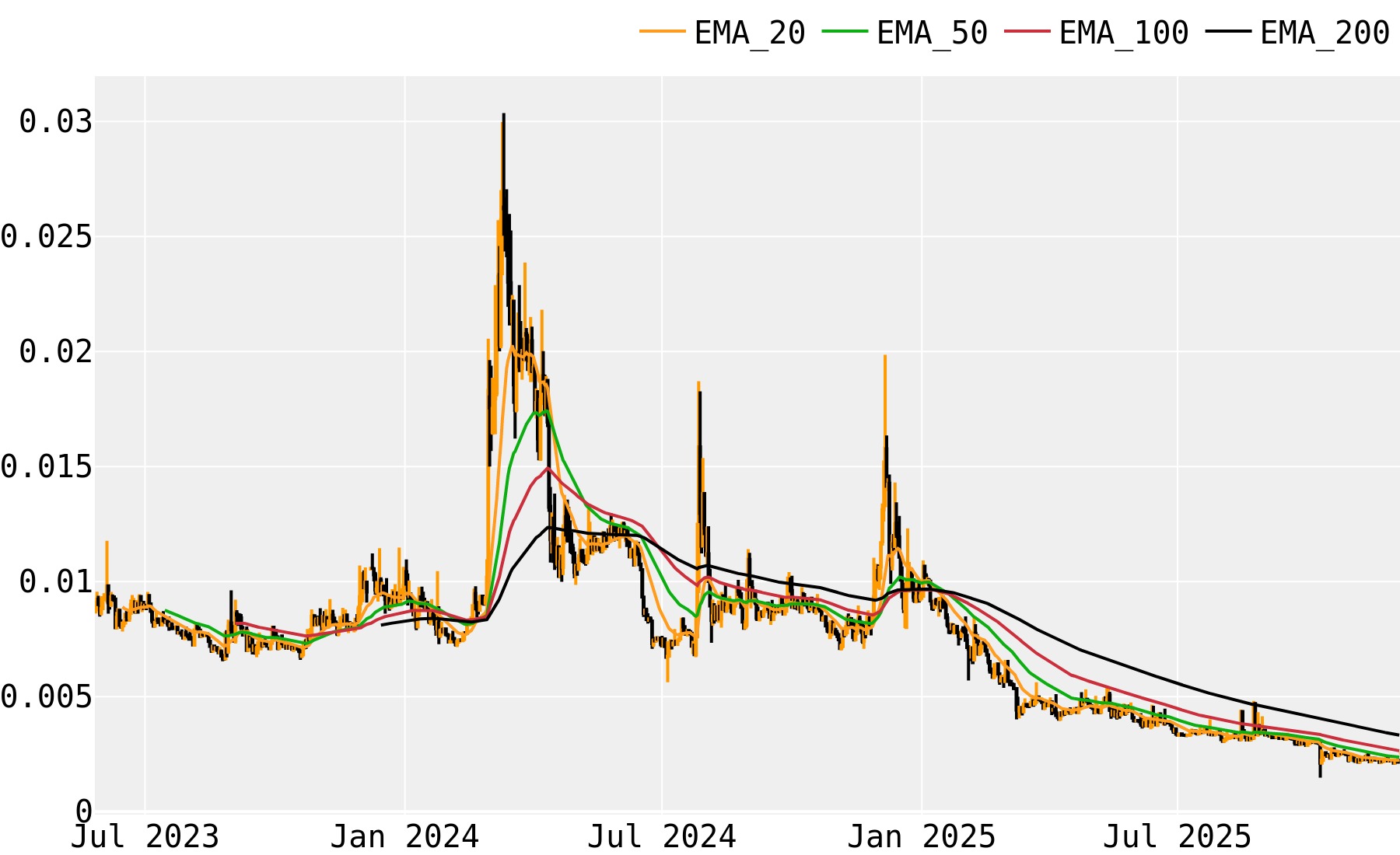 PlatON Network LAT Exponential moving averages