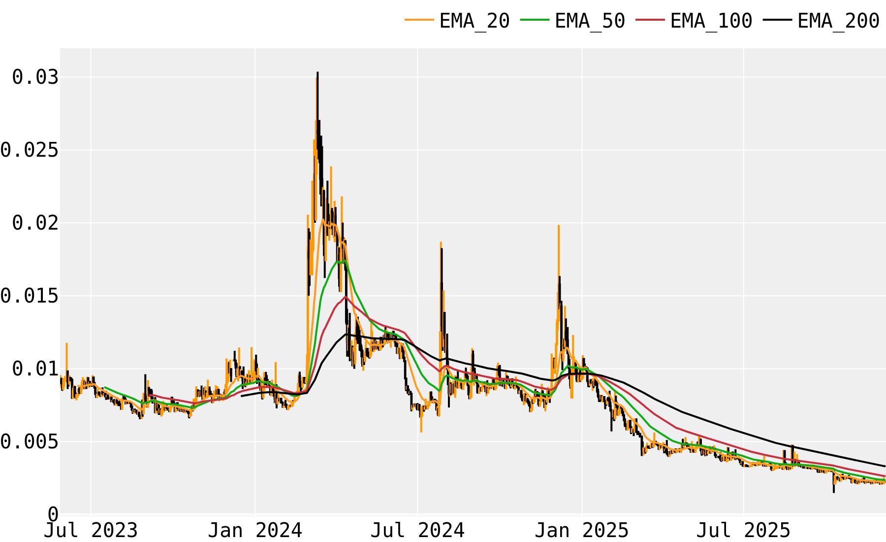 PlatON Network Üstel Hareketli Ortalamaları