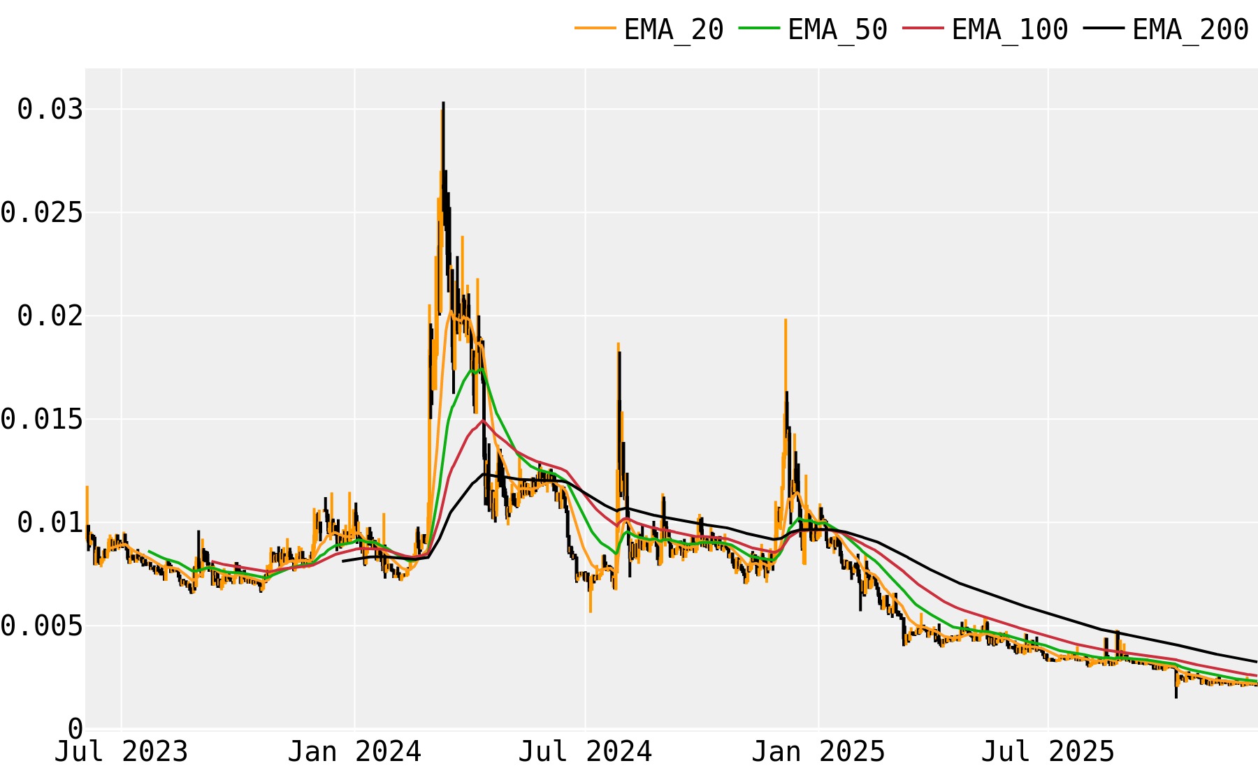 Medias móviles exponenciales de PlatON Network