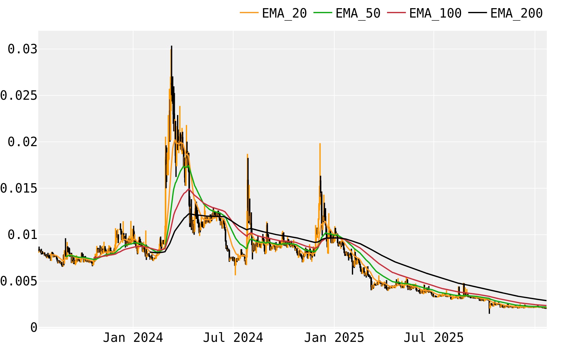 PlatON Network Üstel Hareketli Ortalamaları