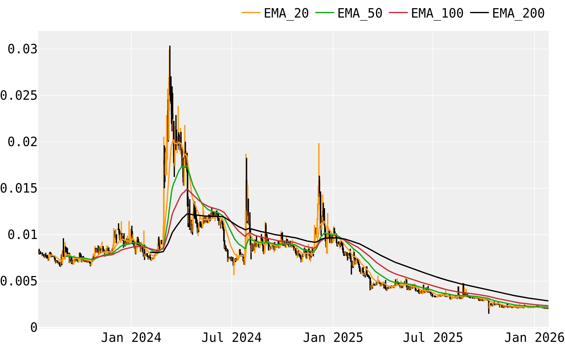 Medias móviles exponenciales de PlatON Network