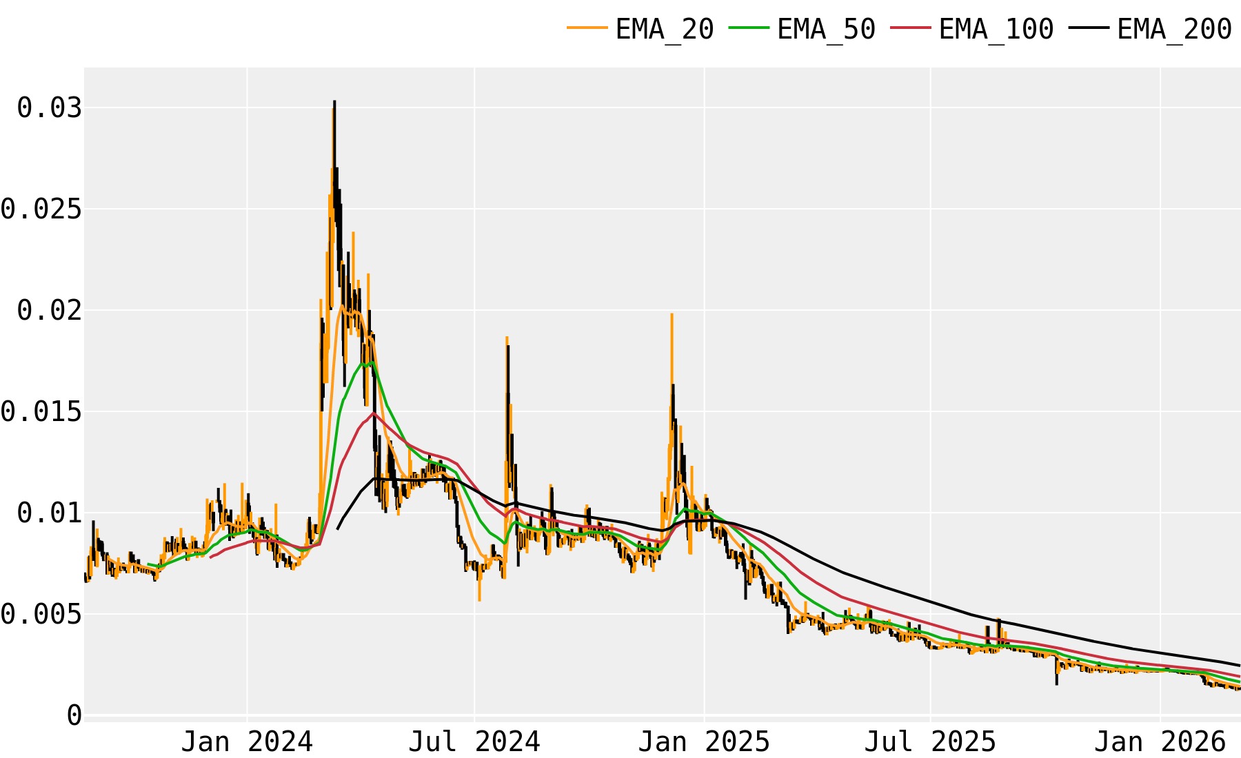 PlatON Network Üstel Hareketli Ortalamaları
