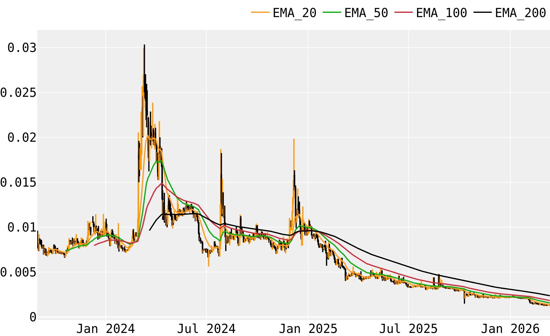 Medias móviles exponenciales de PlatON Network
