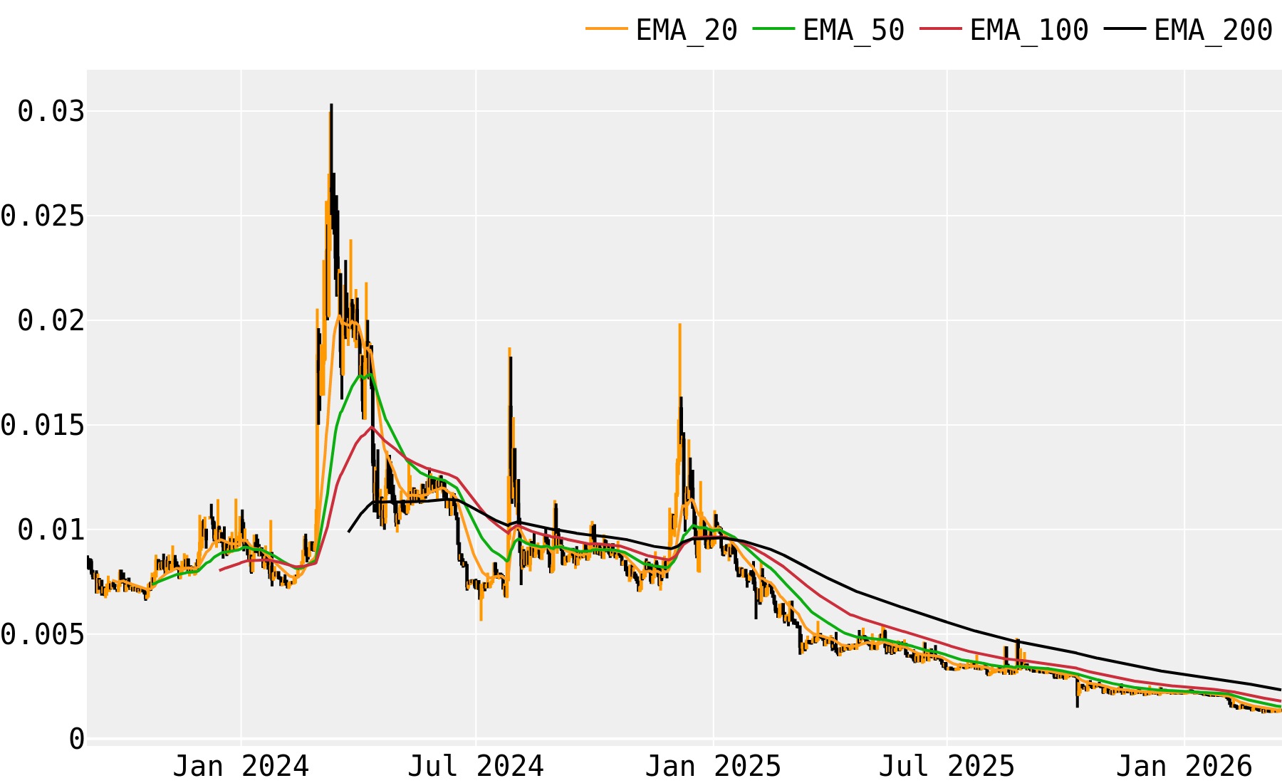 PlatON Network LAT Экспоненциальные скользящие средние