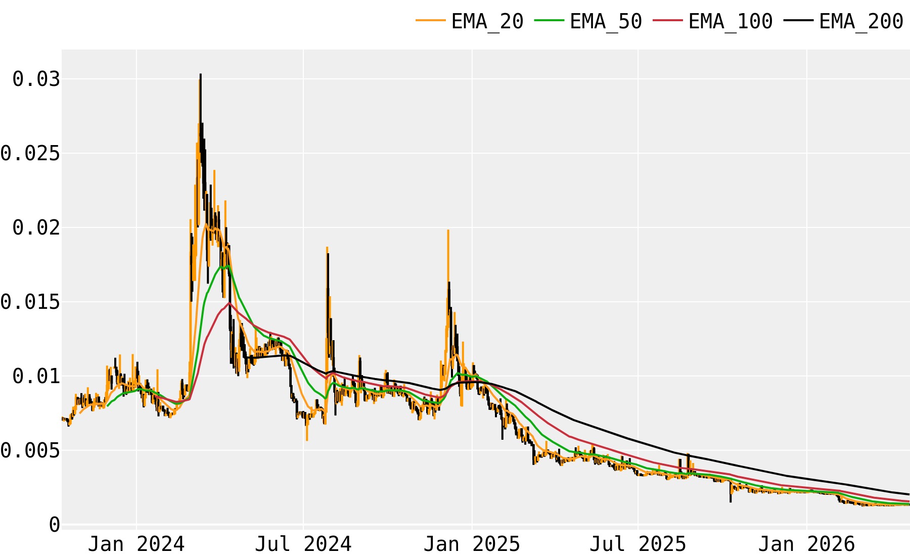 PlatON Network Üstel Hareketli Ortalamaları