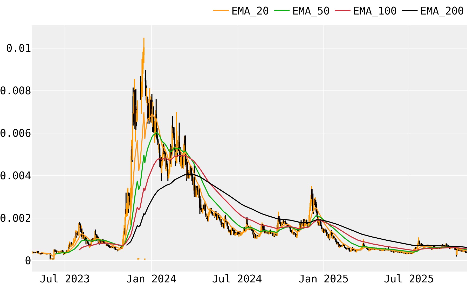 Playa3ull Games 3ULL Exponential moving averages
