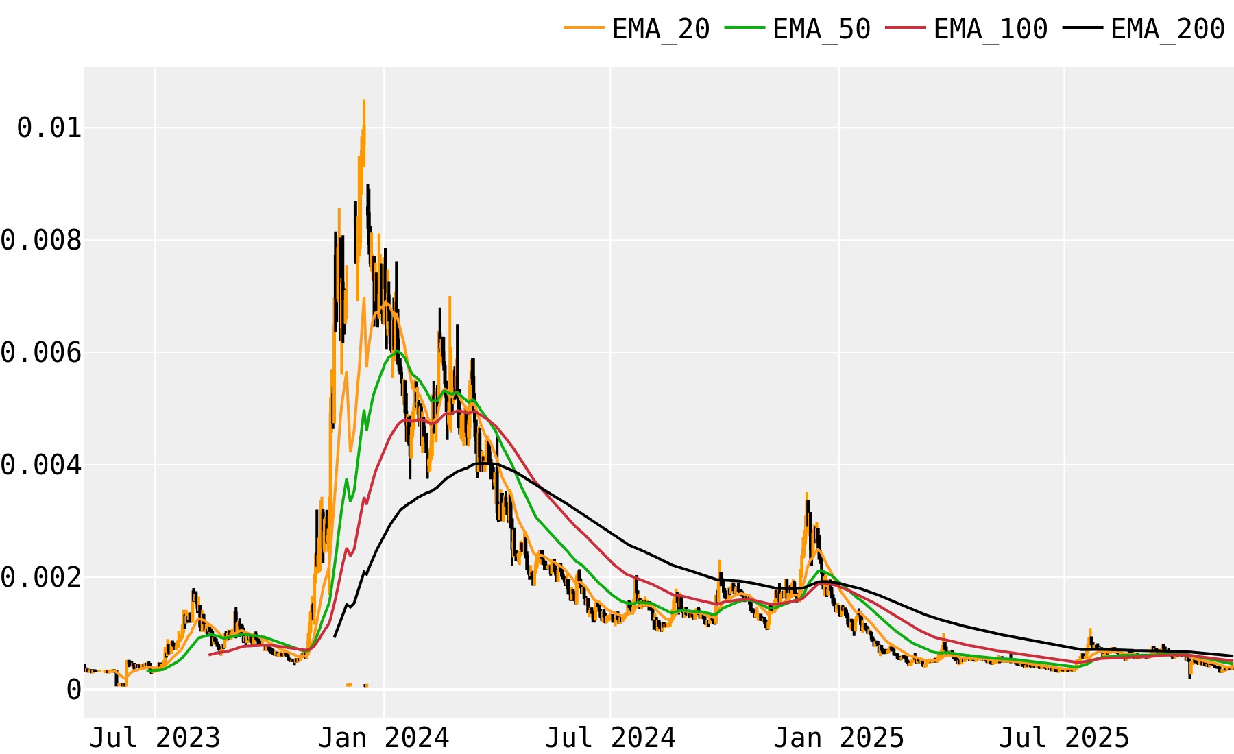Playa3ull Games 3ULL Exponential moving averages