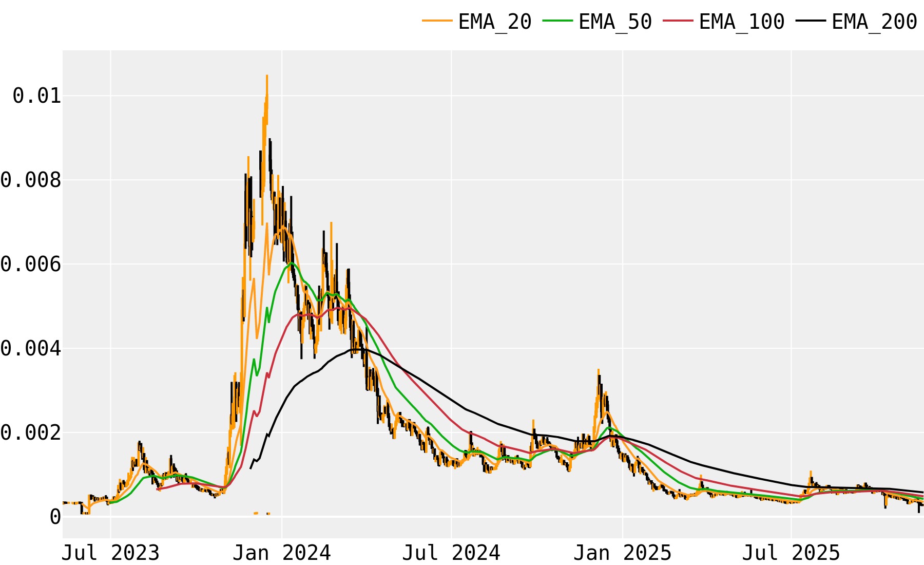 Playa3ull Games 3ULL Exponential moving averages