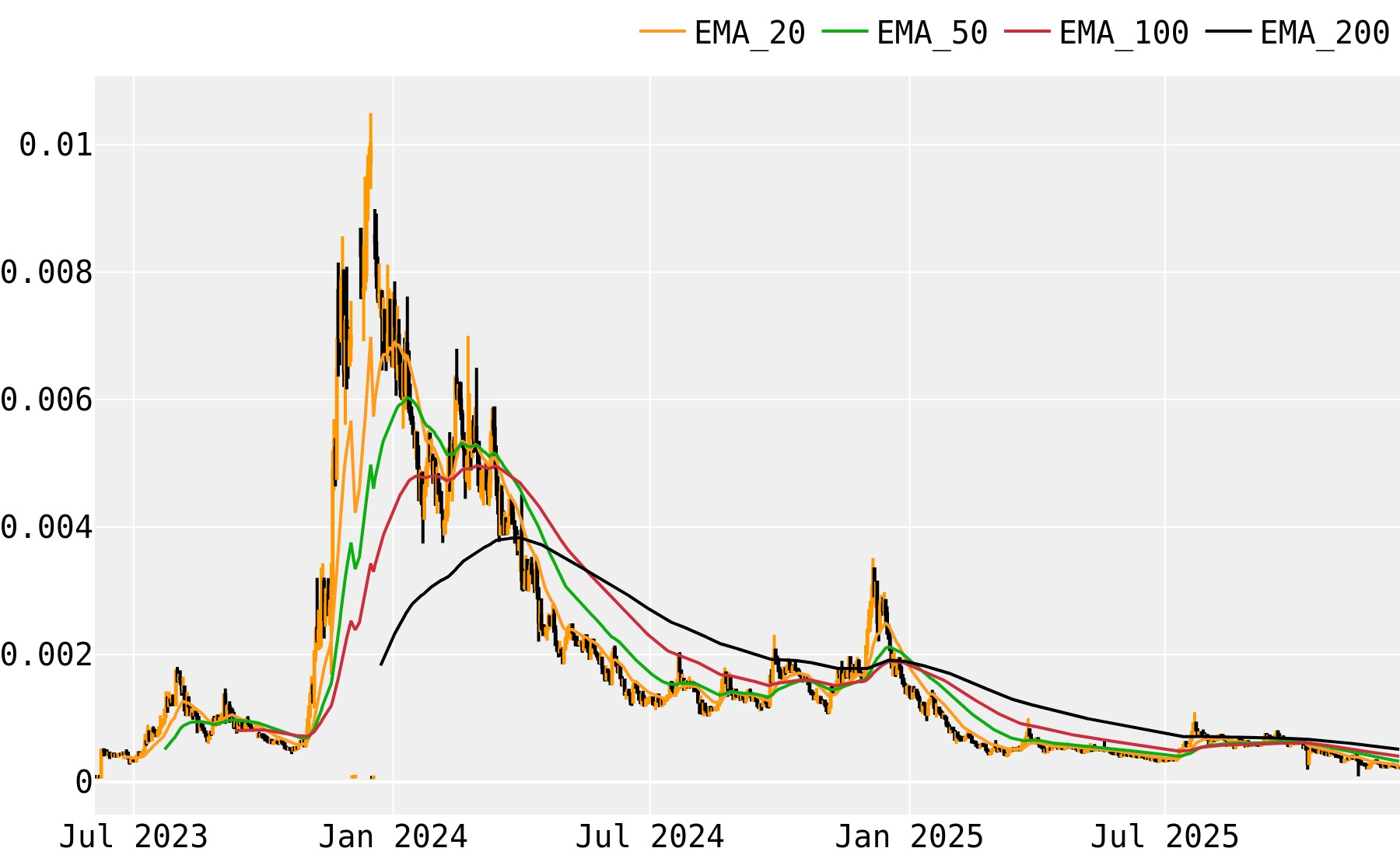 Playa3ull Games Exponentiell gleitende Durchschnitte