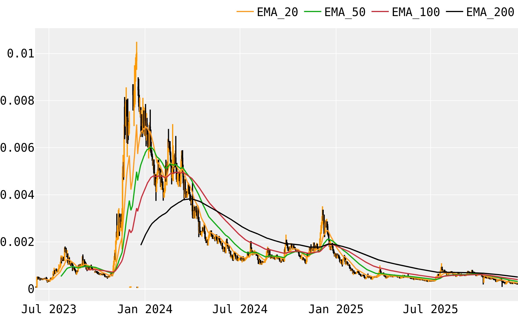 Medias móviles exponenciales de Playa3ull Games