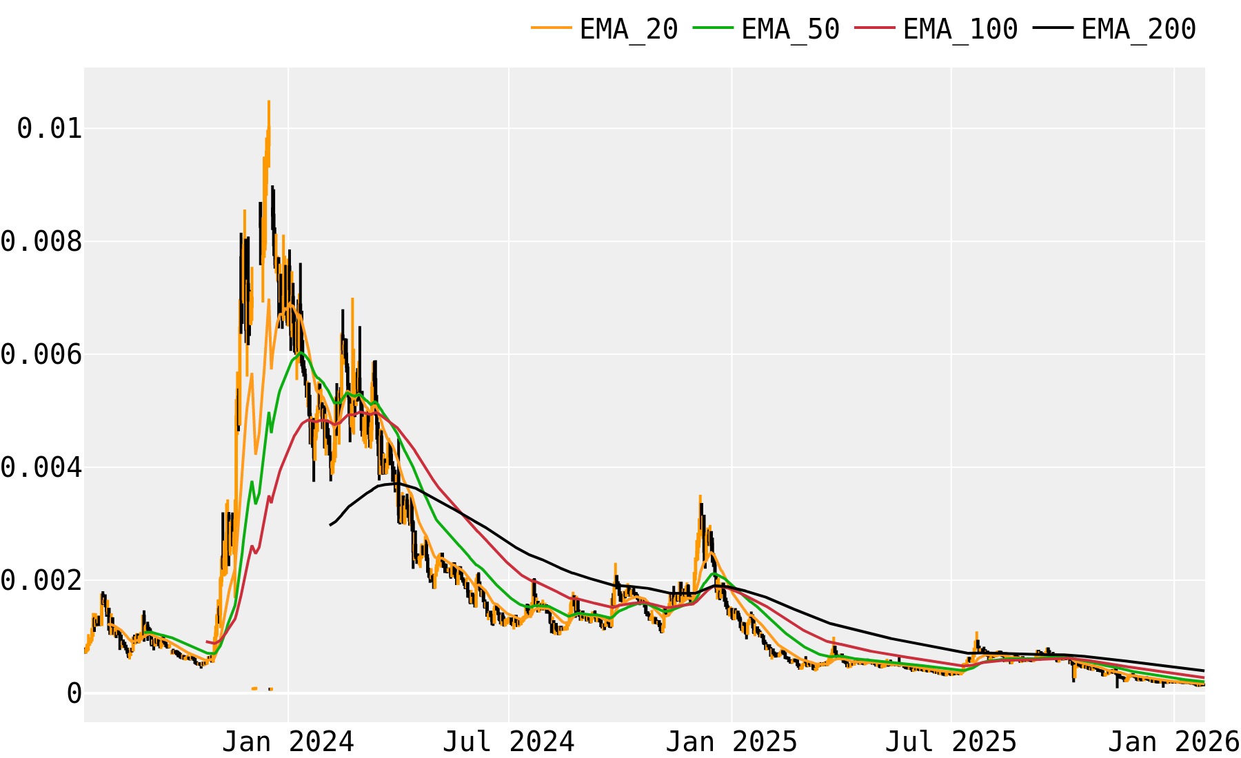 Medias móviles exponenciales de Playa3ull Games