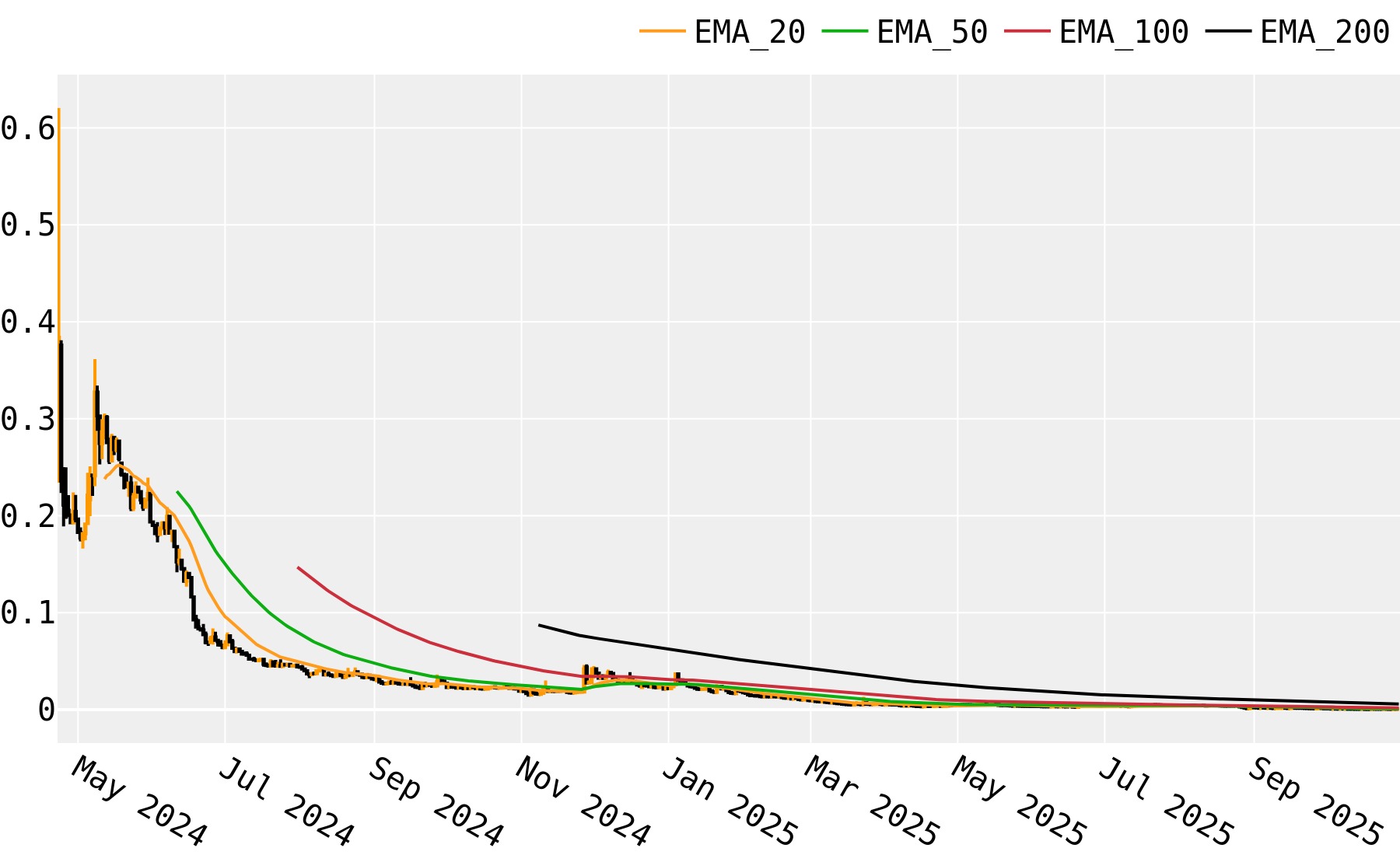 Playbux PBUX Exponential moving averages