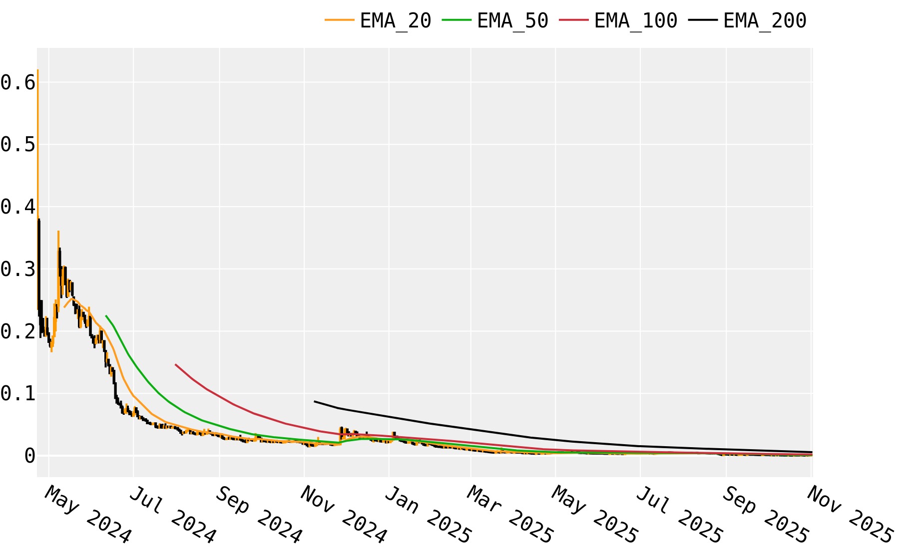 Playbux PBUX Экспоненциальные скользящие средние