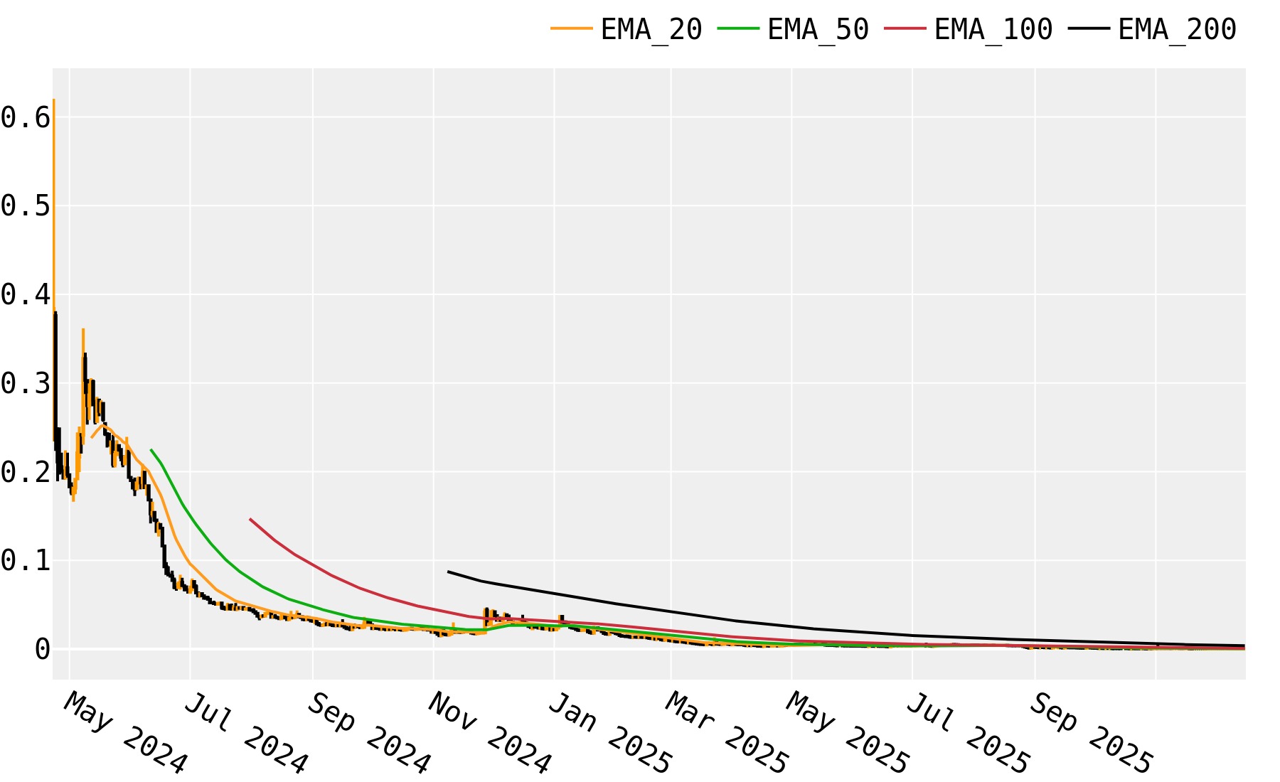 Playbux PBUX Экспоненциальные скользящие средние