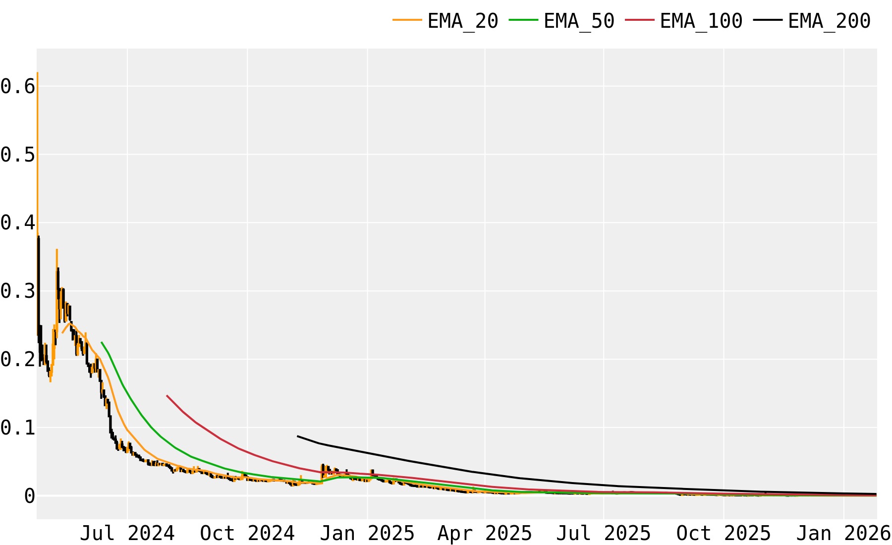 Playbux Üstel Hareketli Ortalamaları