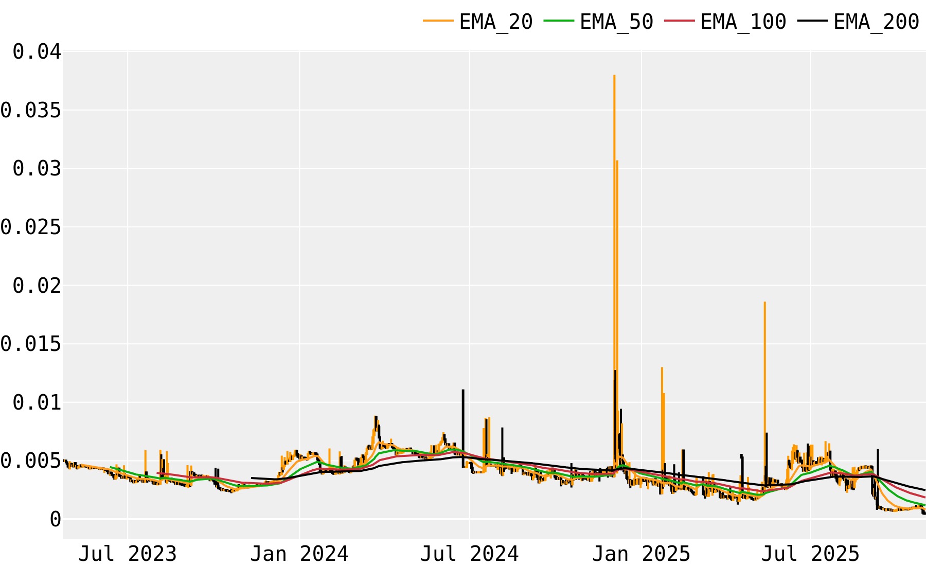 Playcent Exponentiell gleitende Durchschnitte