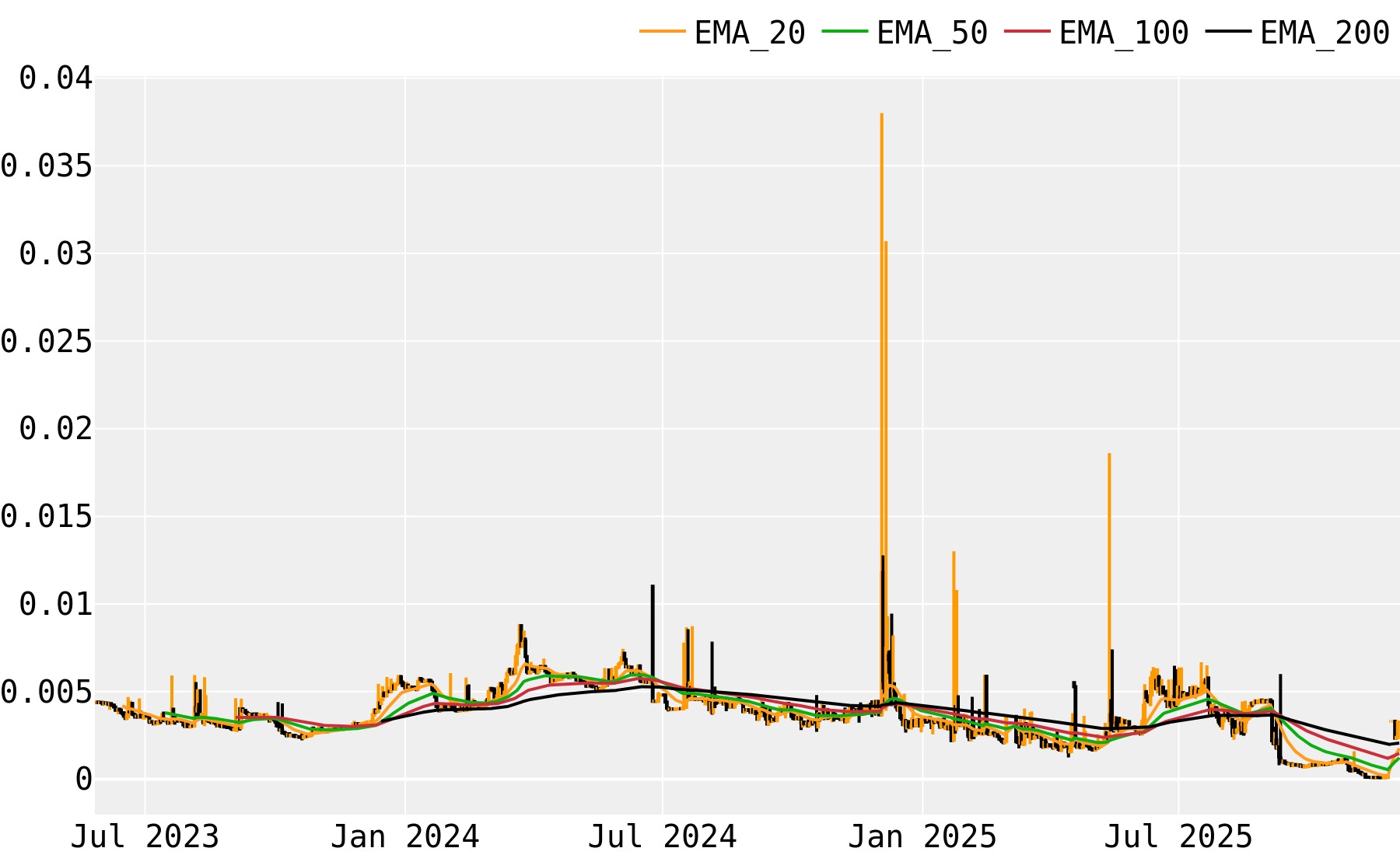 Playcent PCNT Exponential moving averages