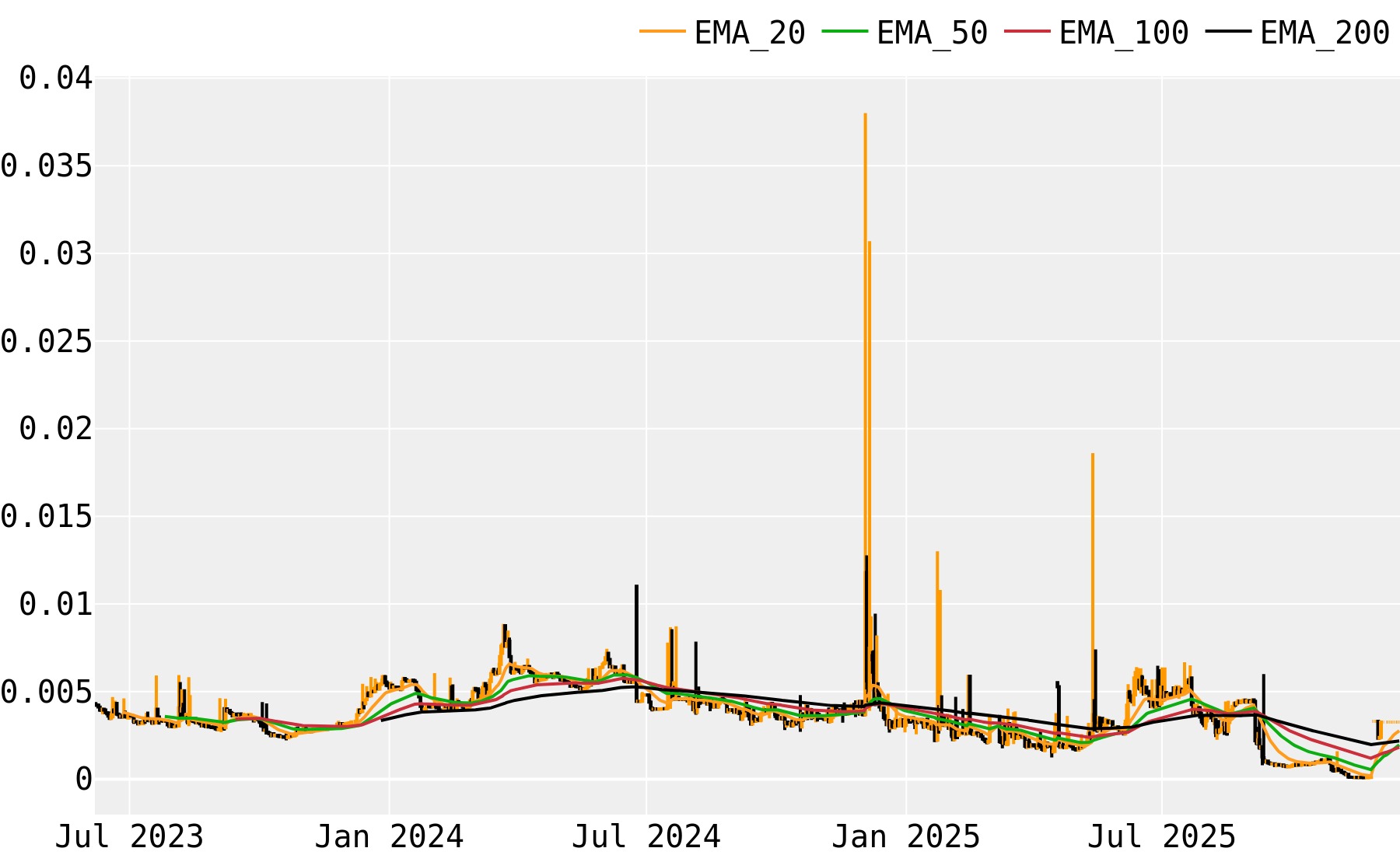 Playcent PCNT Экспоненциальные скользящие средние