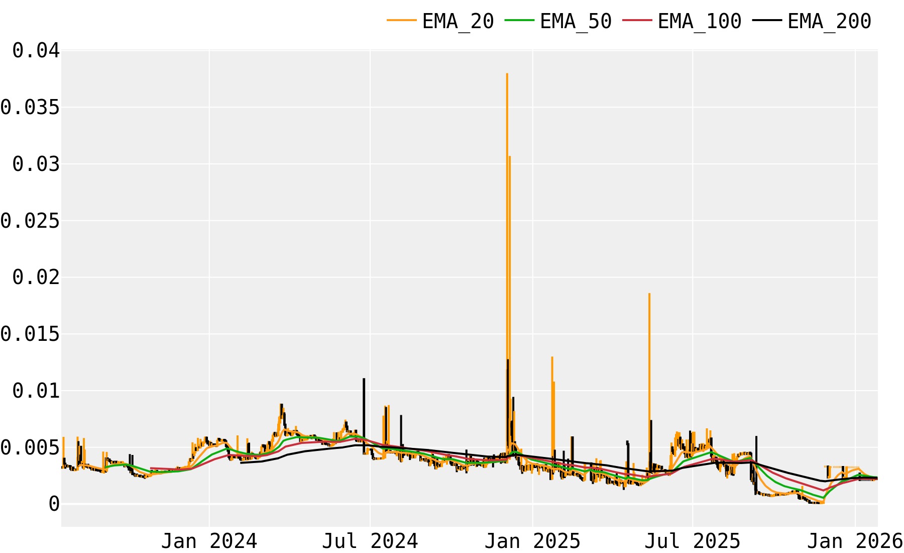 Playcent PCNT Экспоненциальные скользящие средние