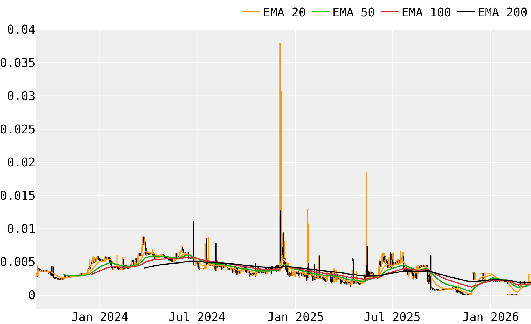 Playcent PCNT Экспоненциальные скользящие средние