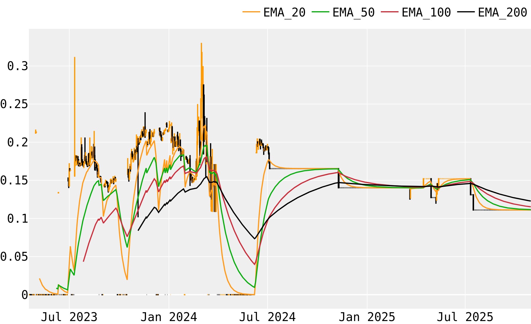 PlayChip PLA Экспоненциальные скользящие средние