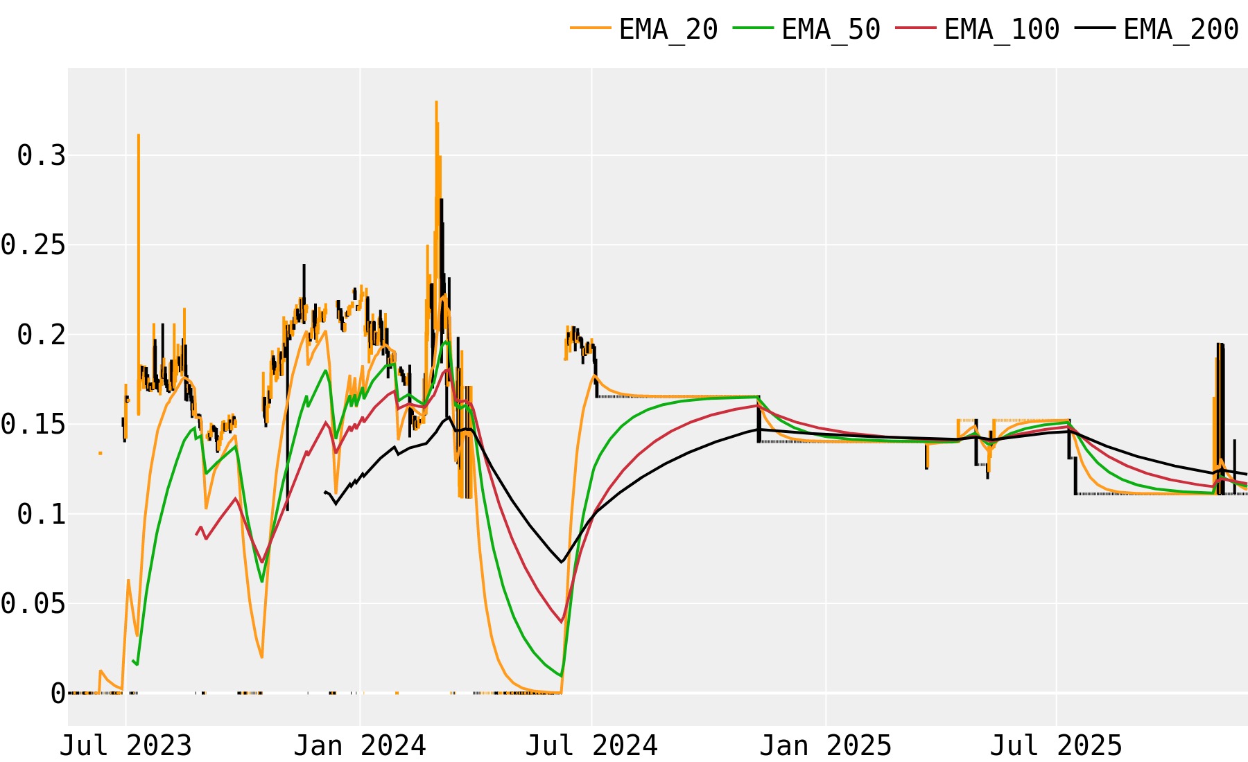 PlayChip PLA Exponential moving averages