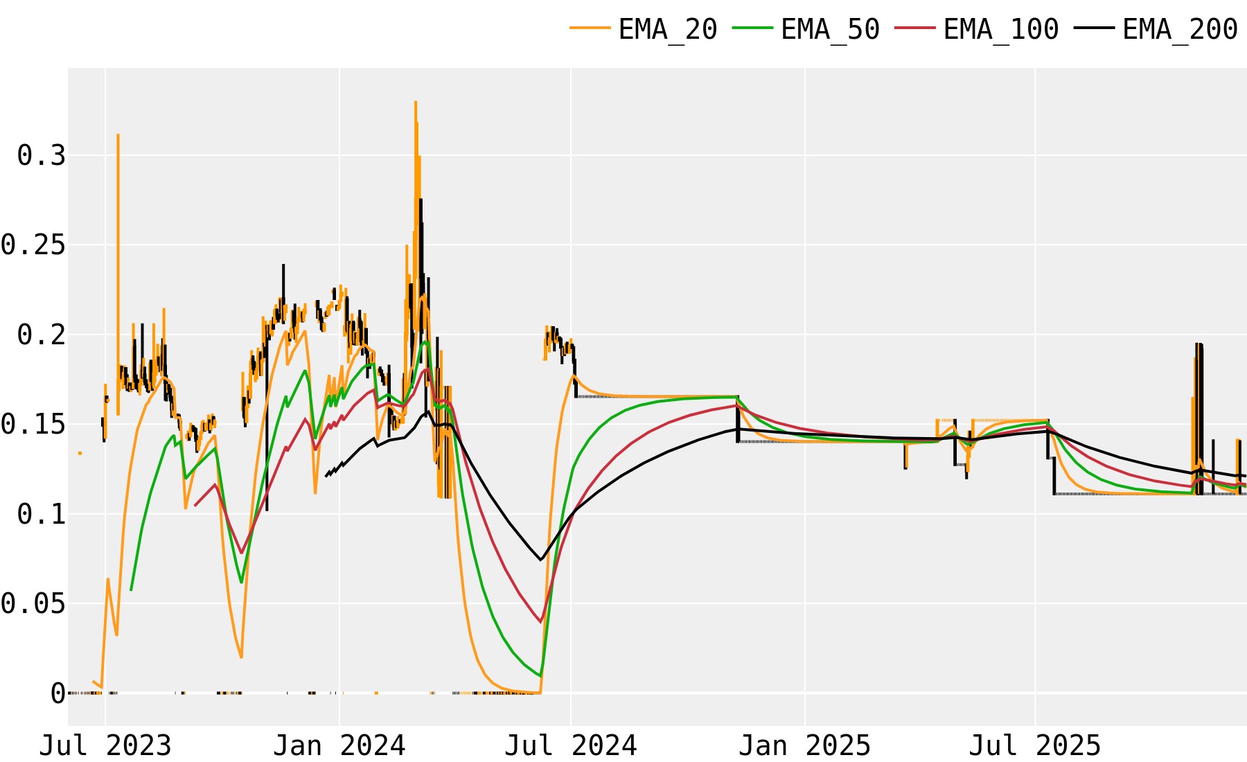 PlayChip PLA Exponential moving averages