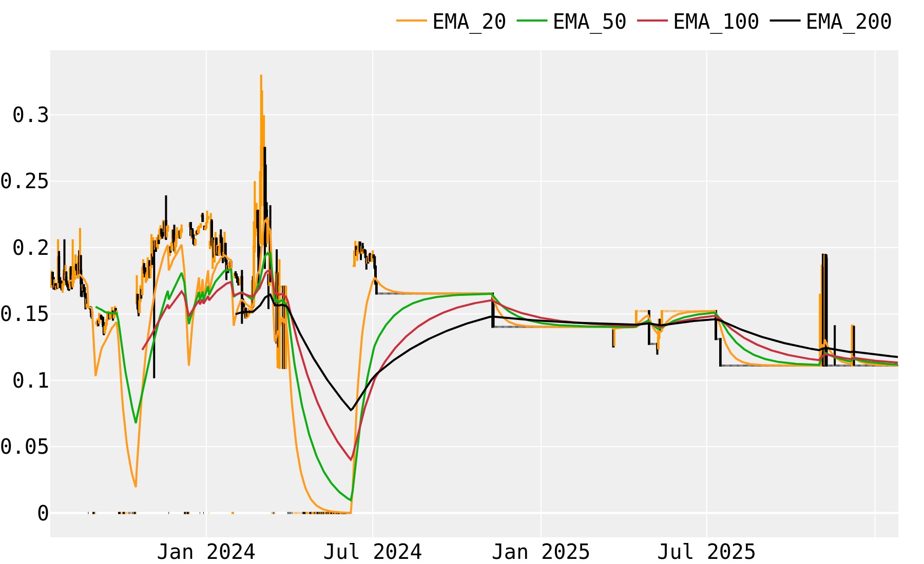 PlayChip PLA Экспоненциальные скользящие средние