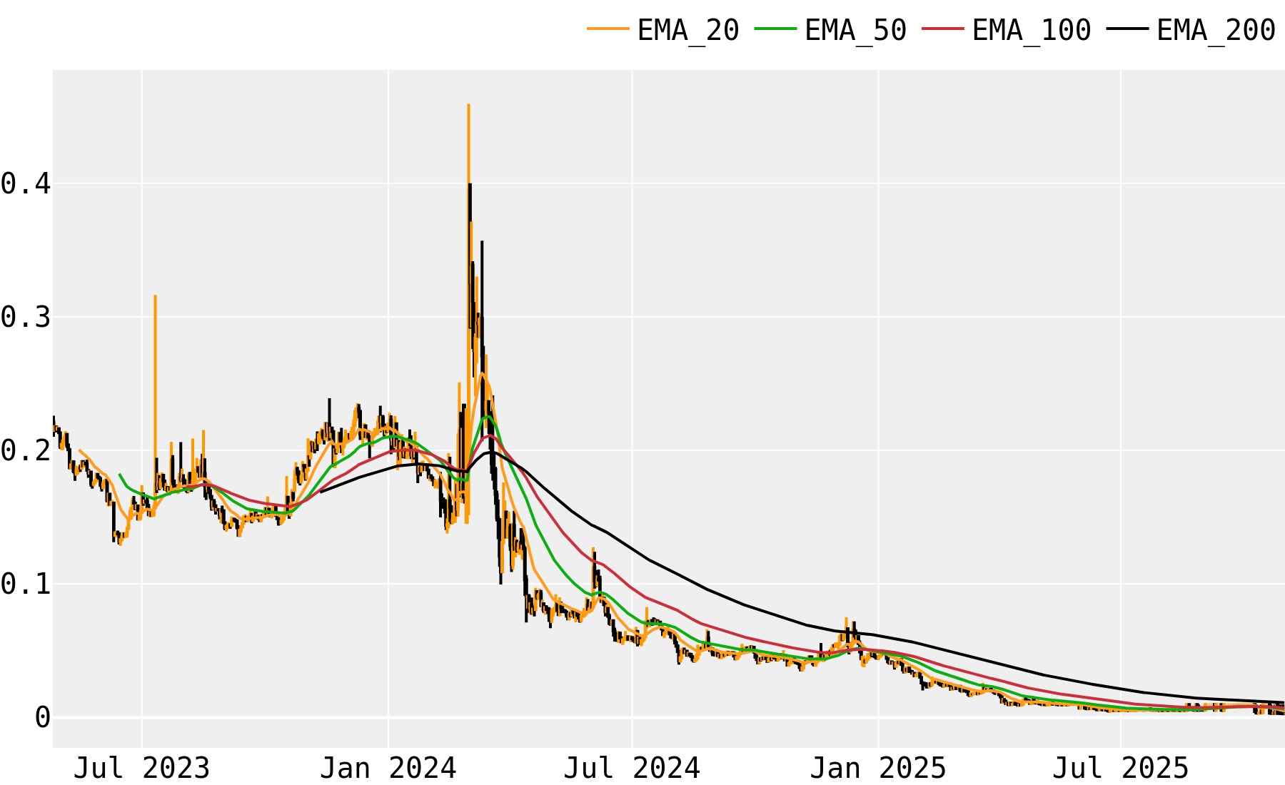 PlayDapp Üstel Hareketli Ortalamaları