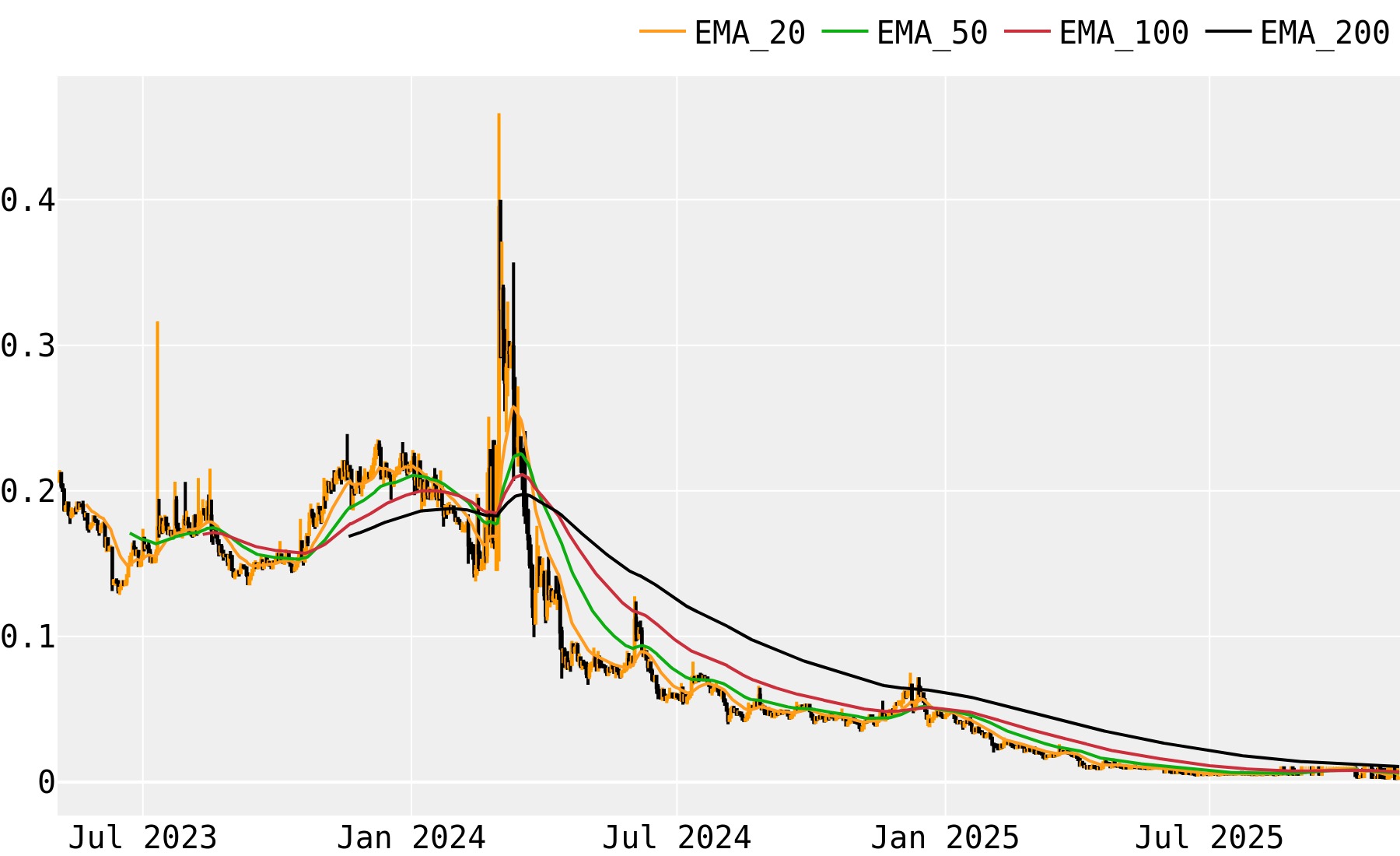 PlayDapp PDA Exponential moving averages