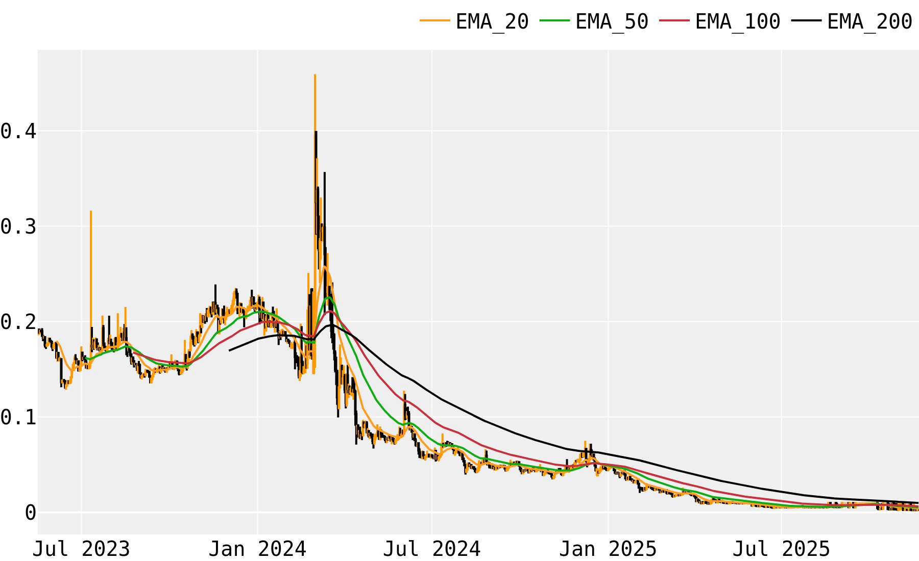 PlayDapp PDA Exponential moving averages
