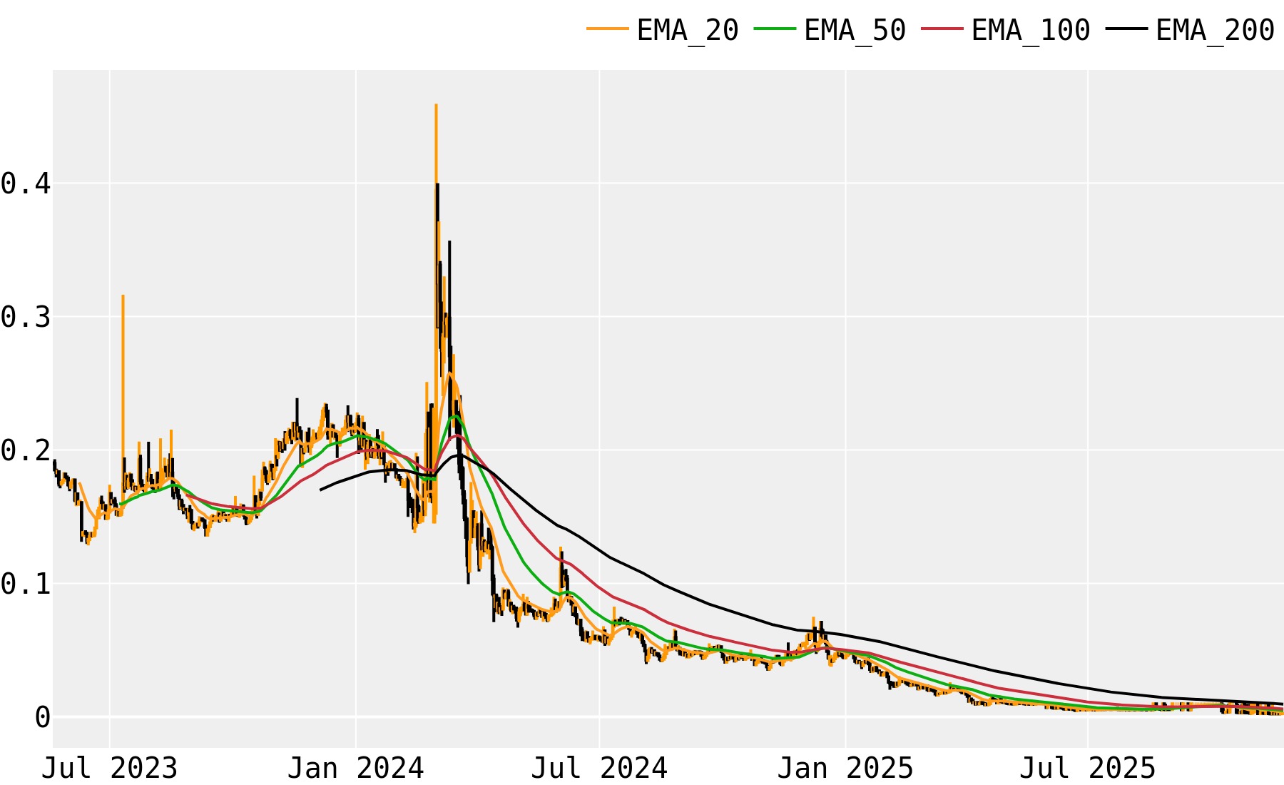 PlayDapp PDA Exponential moving averages
