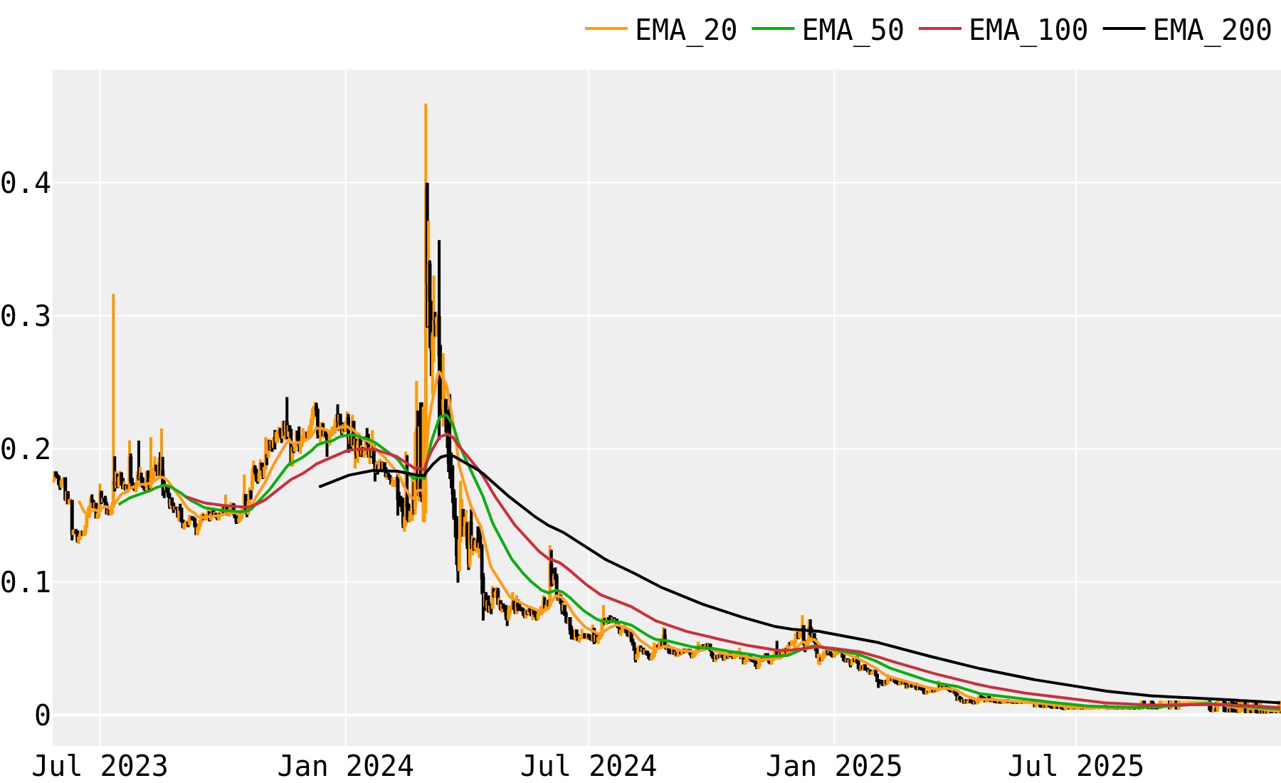 PlayDapp PDA Exponential moving averages