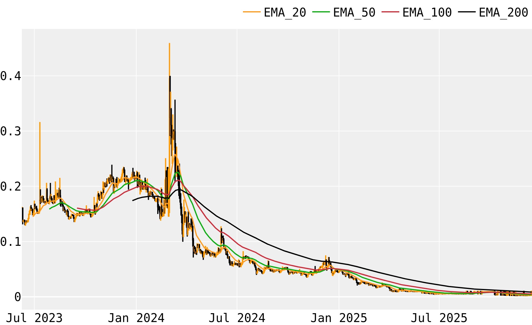 PlayDapp Üstel Hareketli Ortalamaları