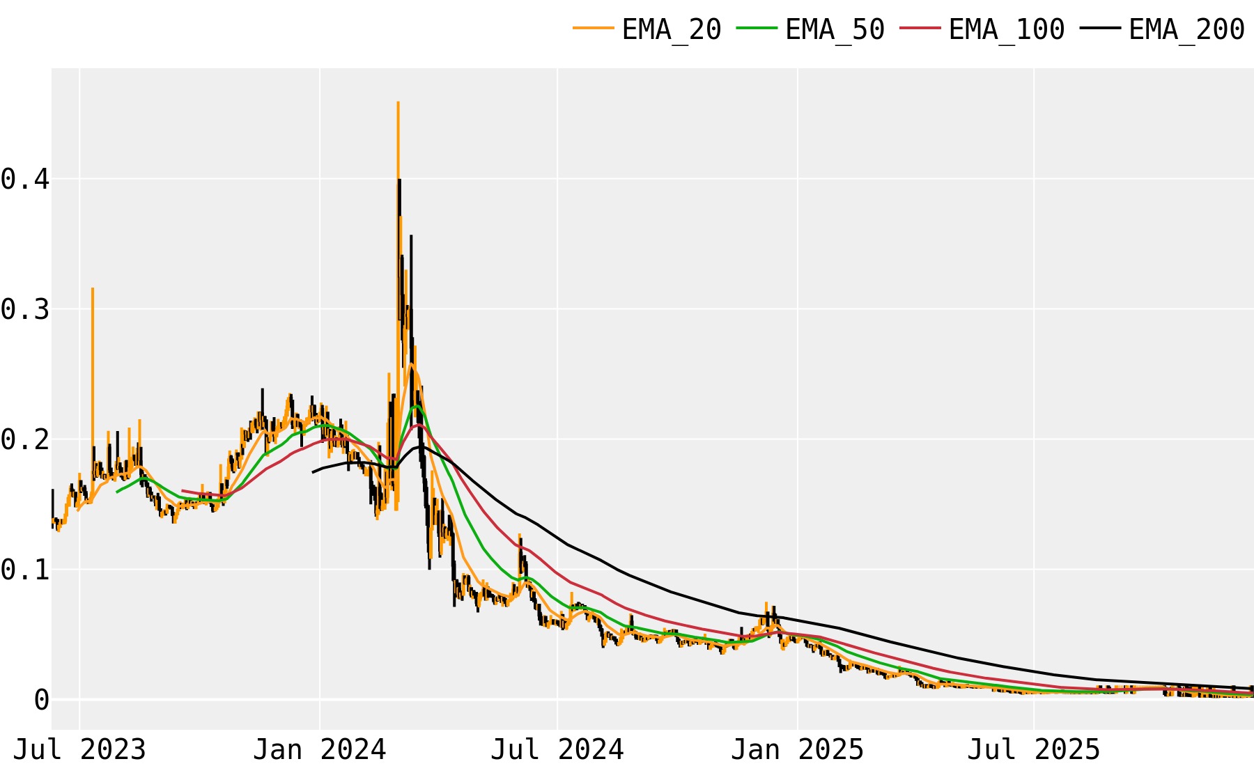 PlayDapp PDA Экспоненциальные скользящие средние