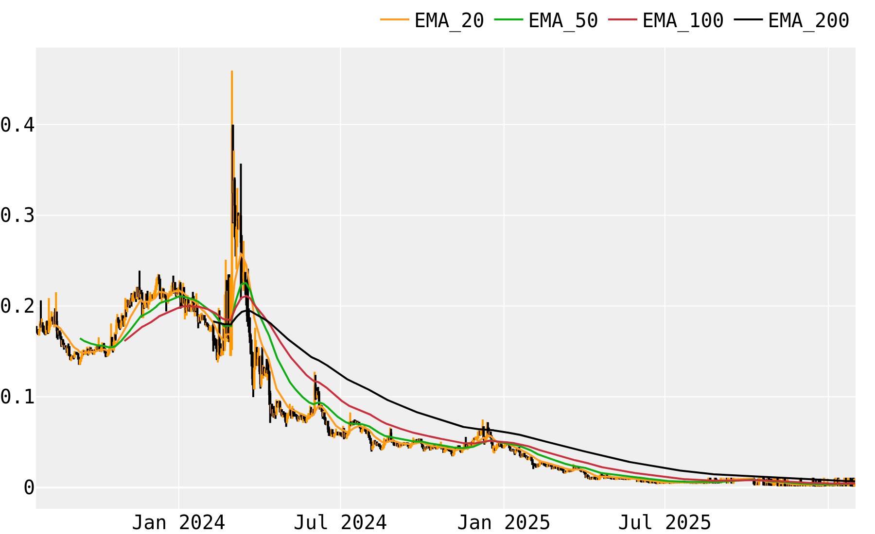 PlayDapp PDA Экспоненциальные скользящие средние