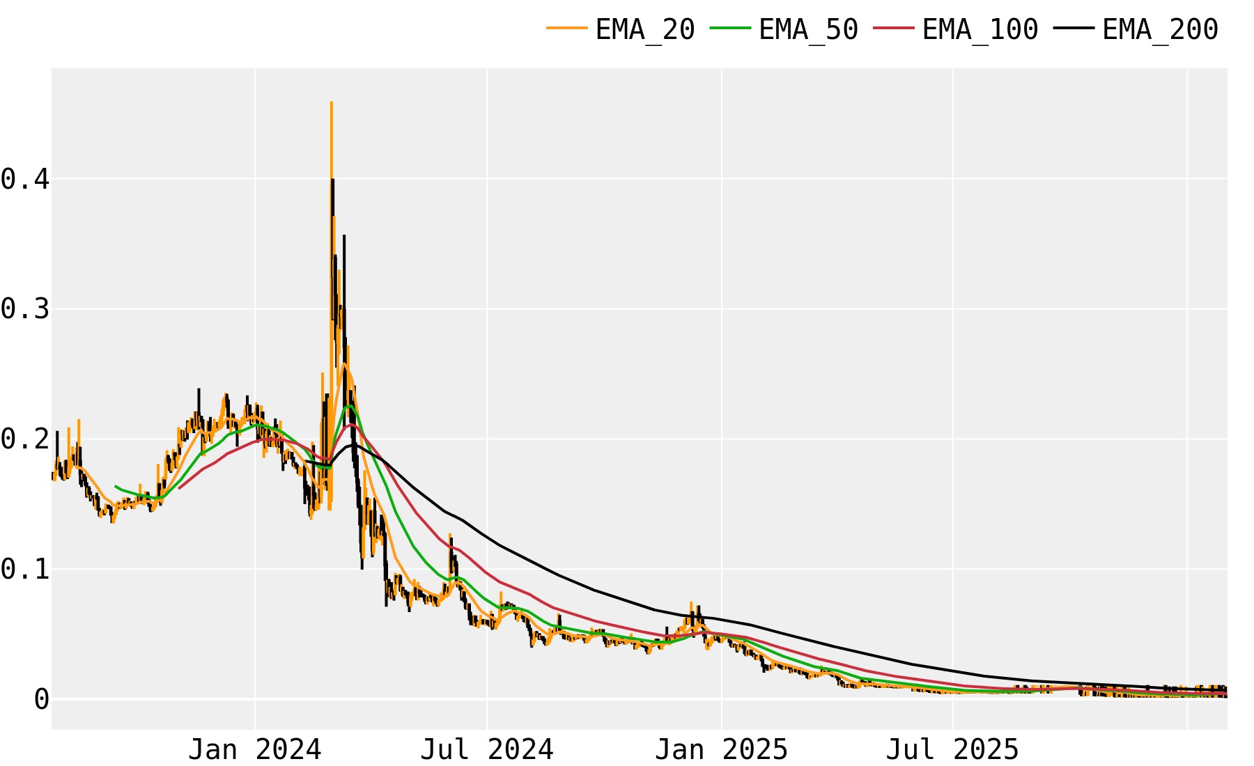 Medias móviles exponenciales de PlayDapp