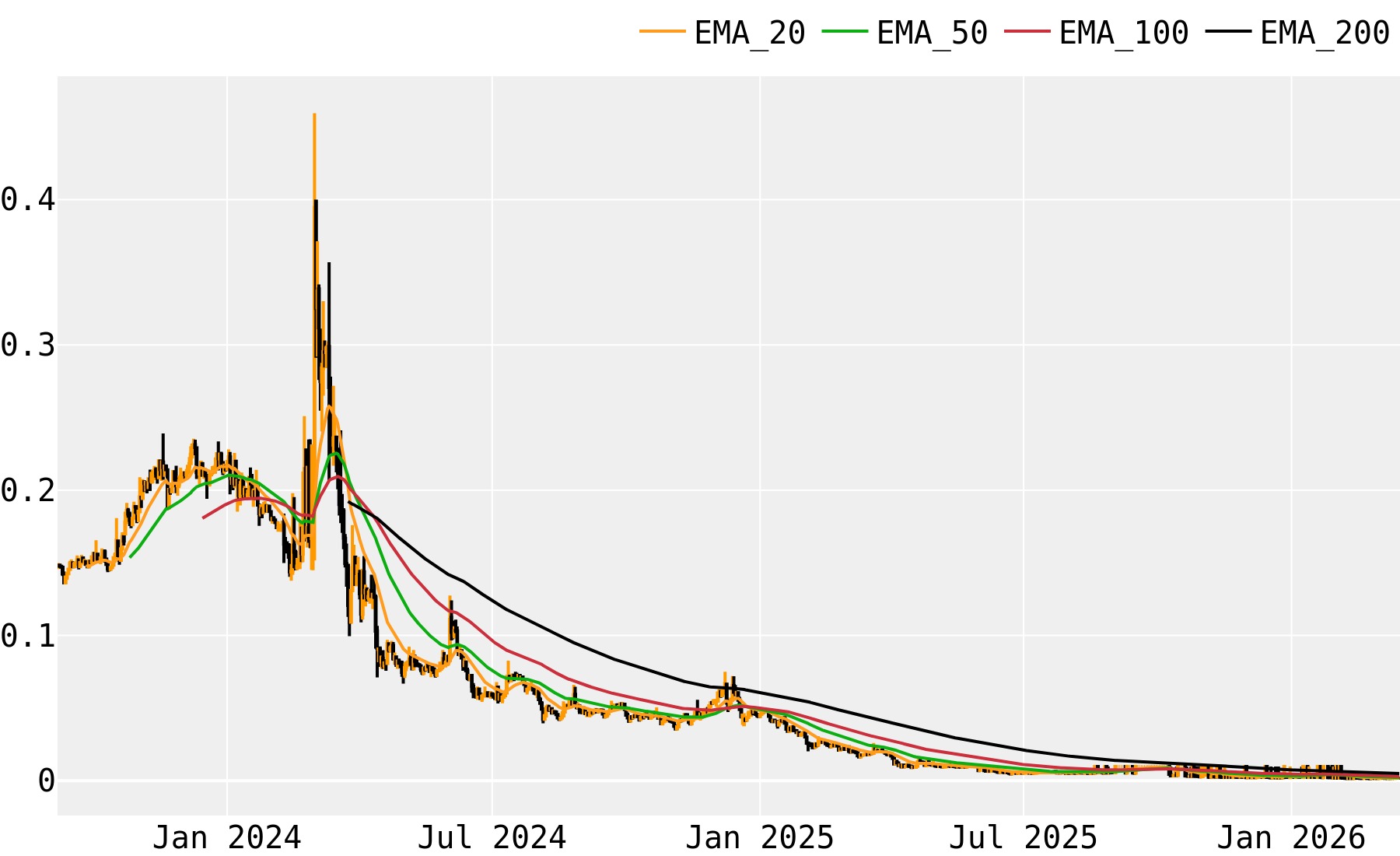 PlayDapp Üstel Hareketli Ortalamaları