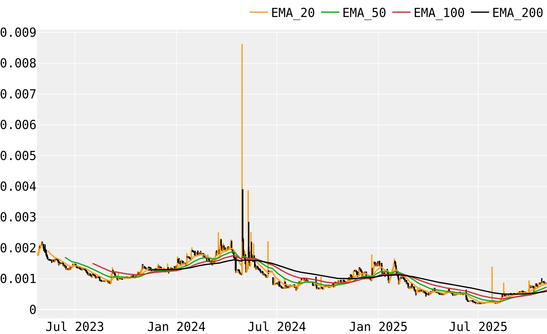 Playermon Exponentiell gleitende Durchschnitte