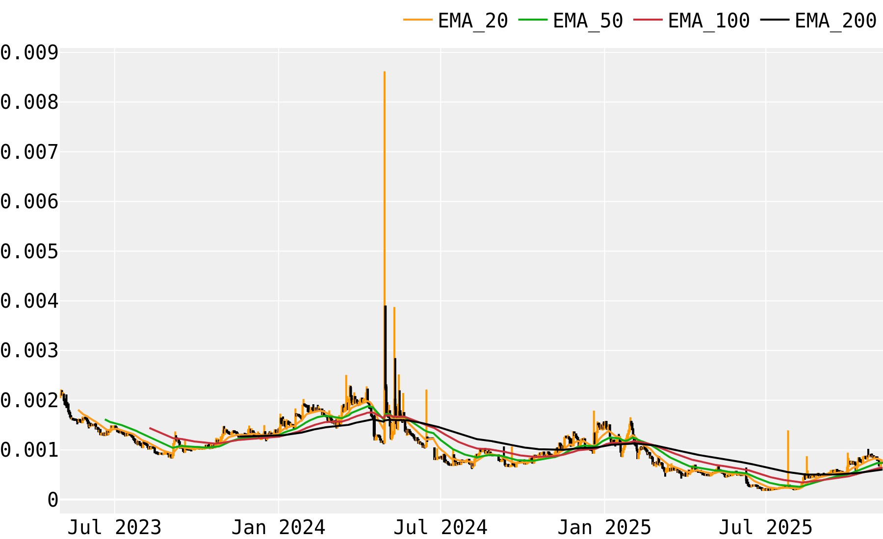 Playermon PYM Exponential moving averages