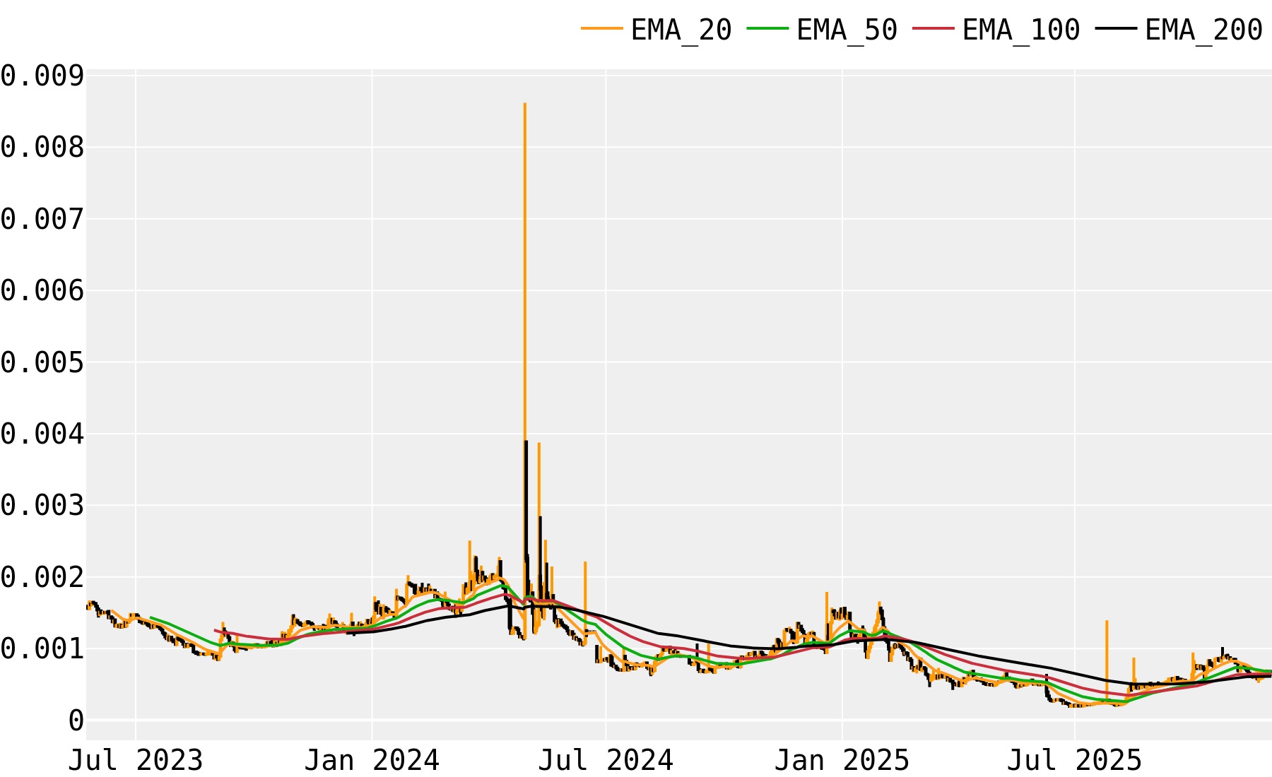 Playermon PYM Exponential moving averages
