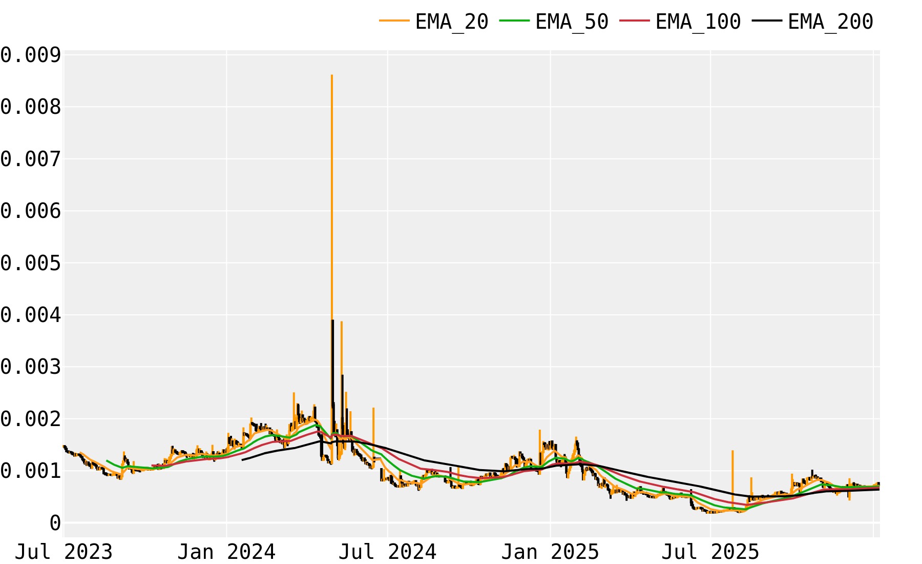Medias móviles exponenciales de Playermon