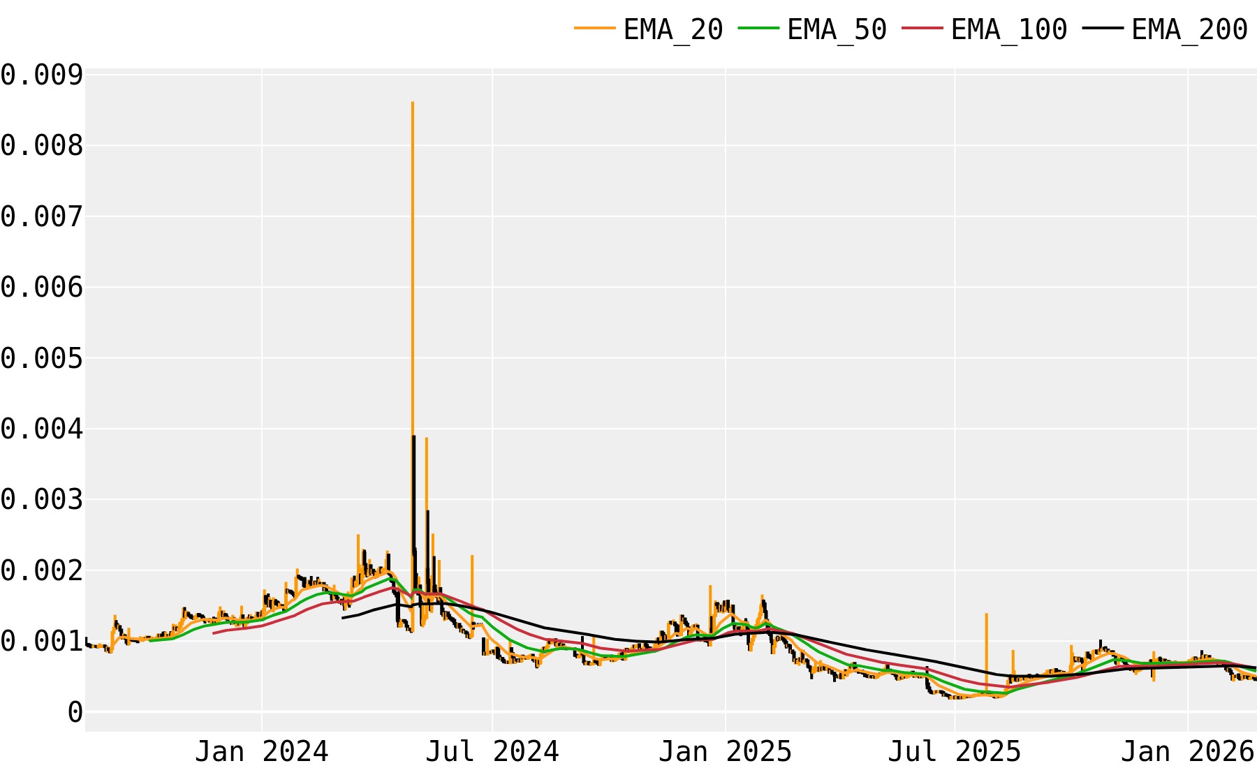Medias móviles exponenciales de Playermon