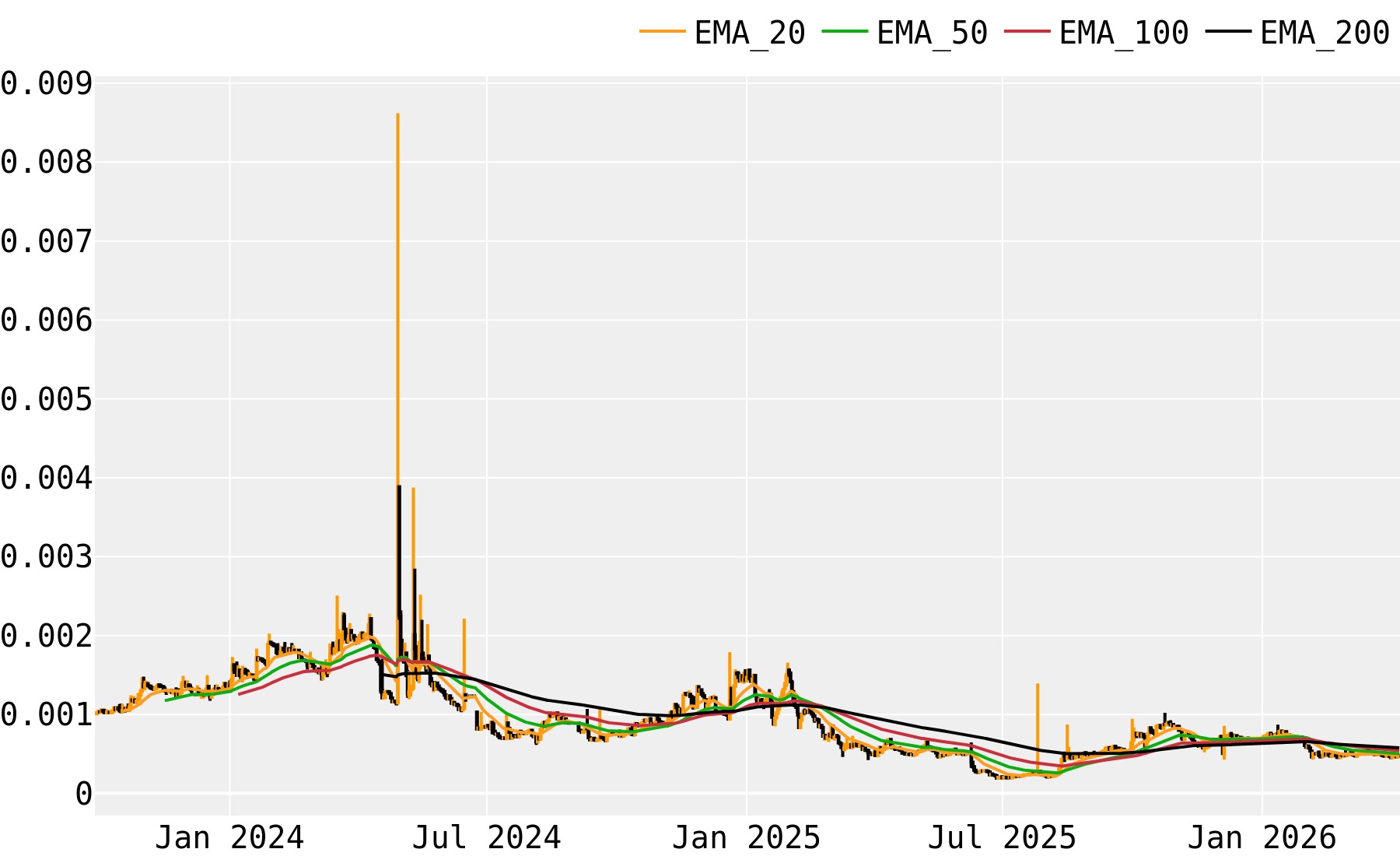 Medias móviles exponenciales de Playermon