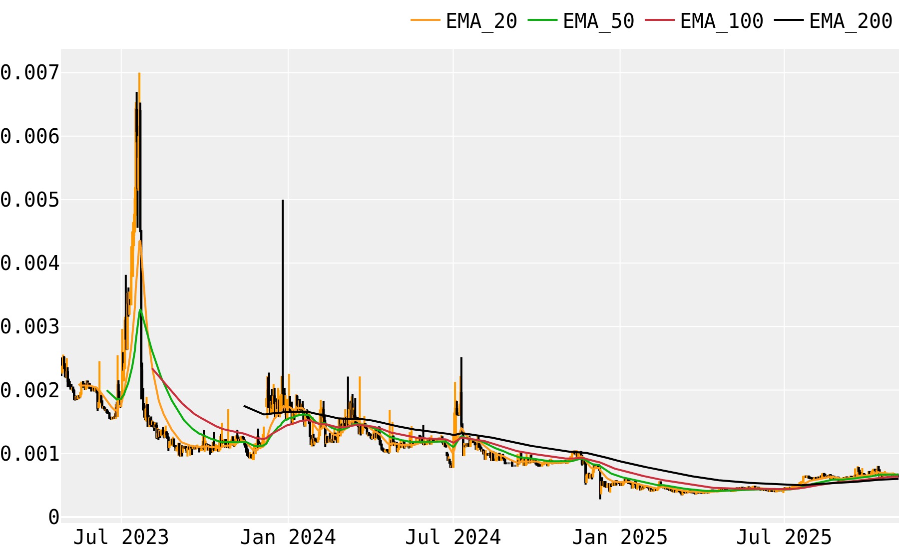 PlayPad PPAD Exponential moving averages